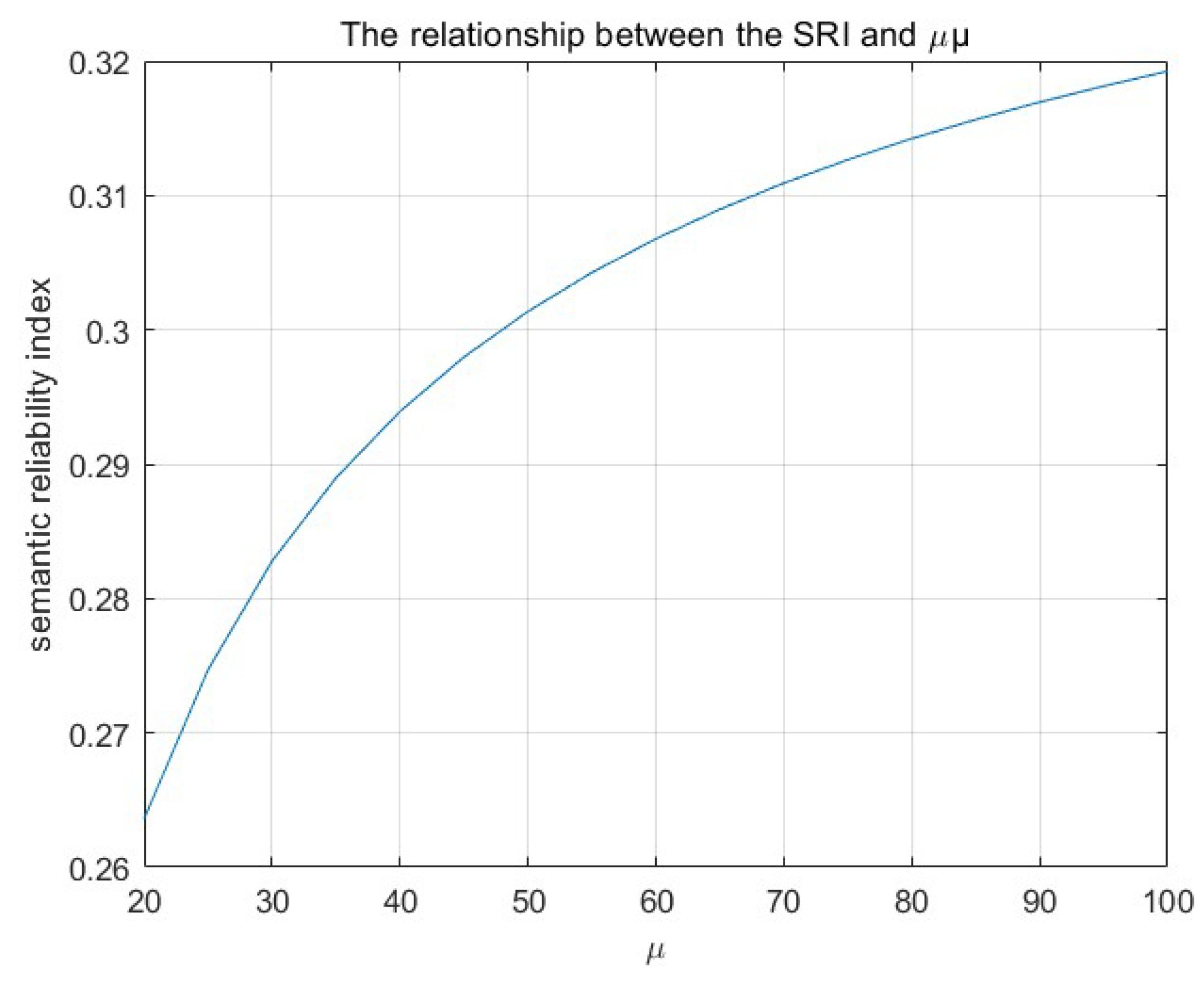 Semantic Communication Physical Layer Security Performance Analysis