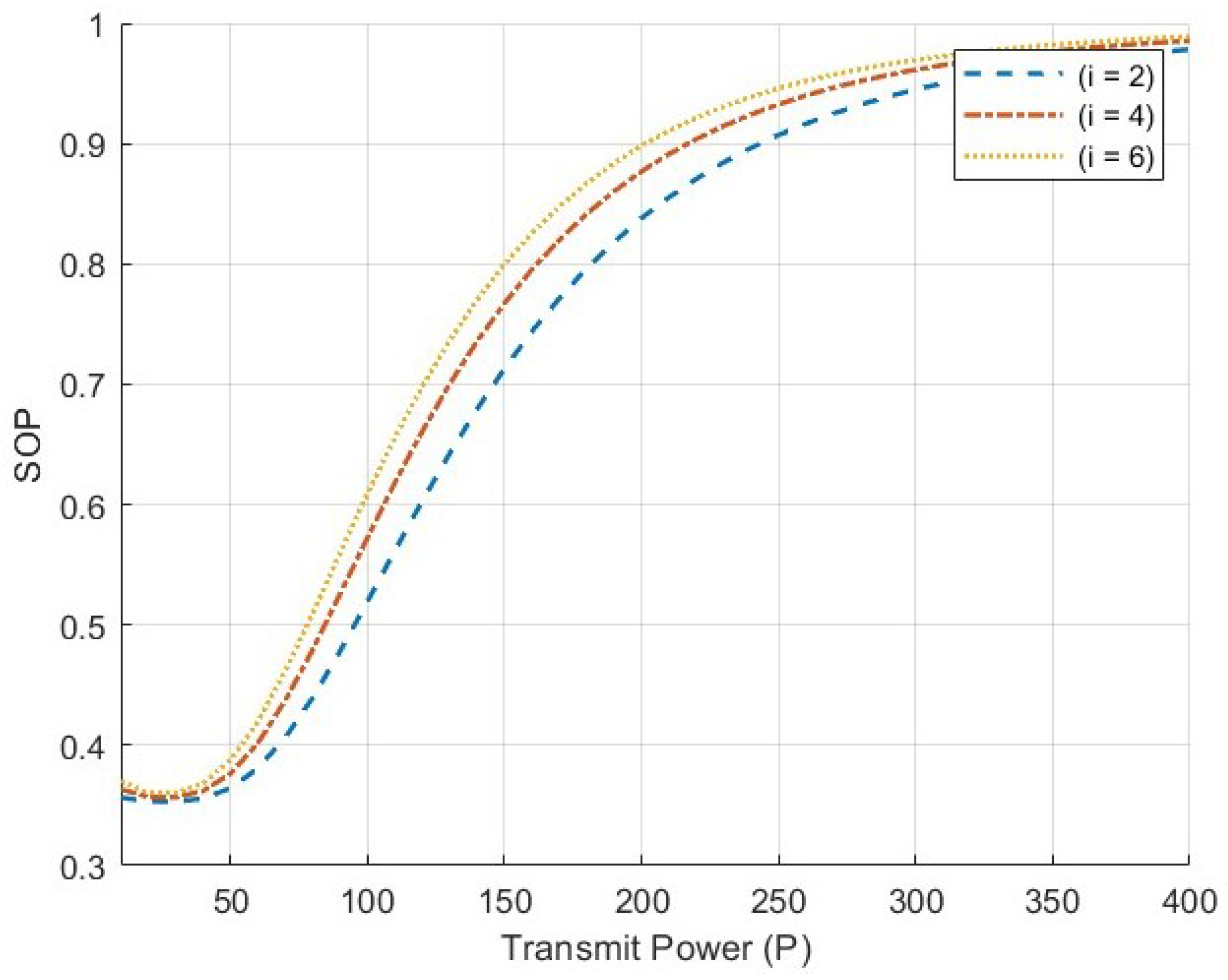 Semantic Communication Physical Layer Security Performance Analysis