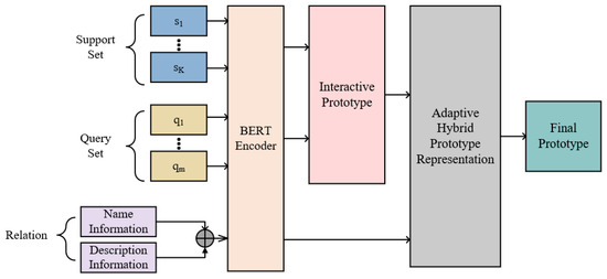 An Adaptive Hybrid Prototypical Network for Interactive Few-Shot Relation Extraction