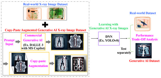 Novel Learning Framework with Generative AI X-Ray Images for Deep ...