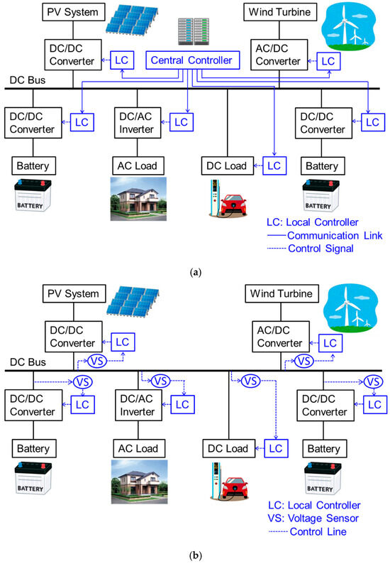 Autonomous Decentralized Cooperative Control DC Microgrids Realized by Directly Connecting ...