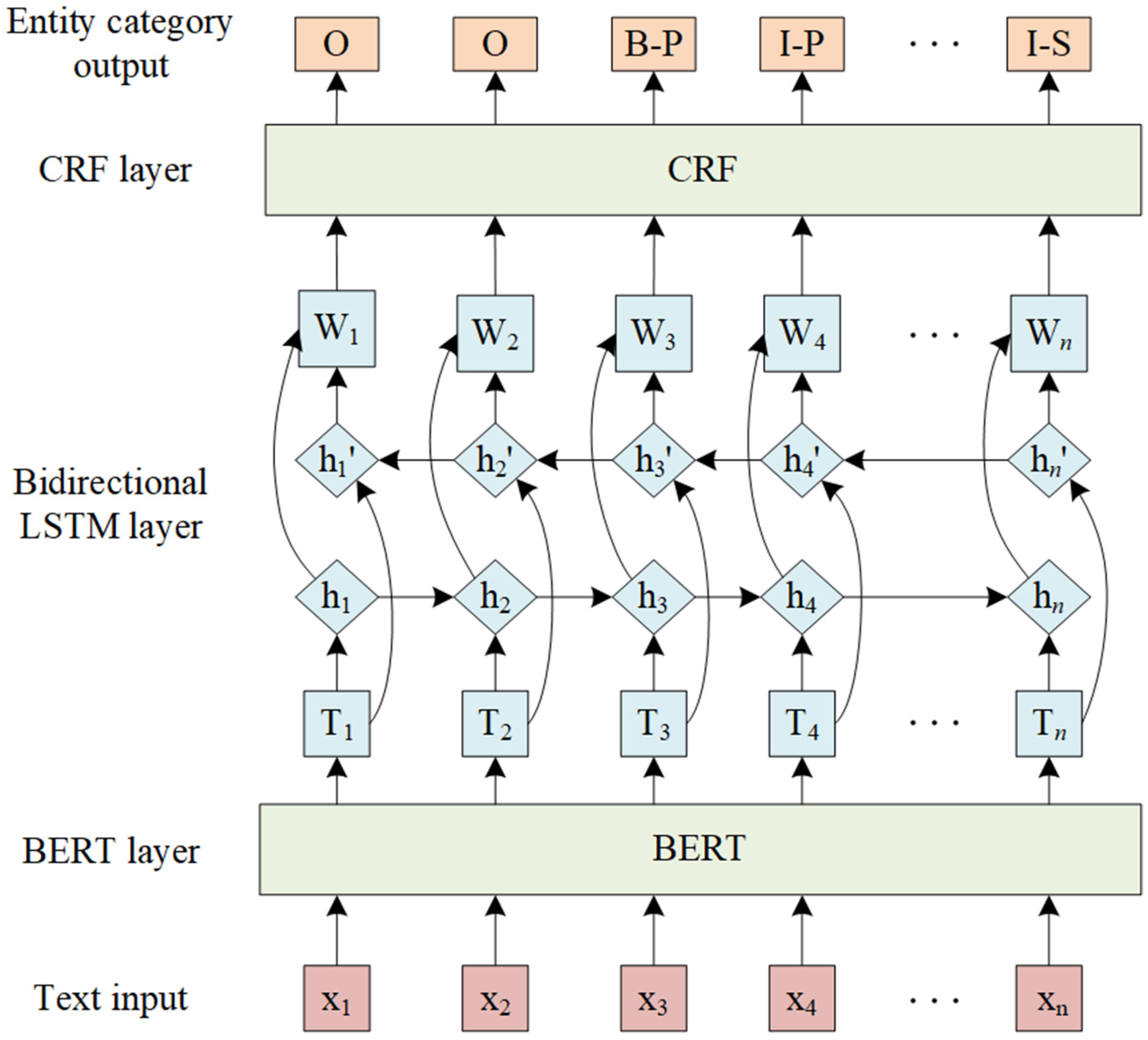 A Named Entity Recognition Method for Chinese Vehicle Fault Repair Cases Based on a Combined Model