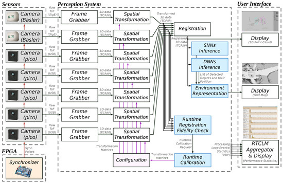 A Distributed Time-of-Flight Sensor System for Autonomous Vehicles ...
