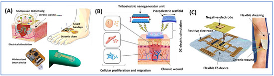 A Review of Wearable Electroceutical Devices for Chronic Wound Healing