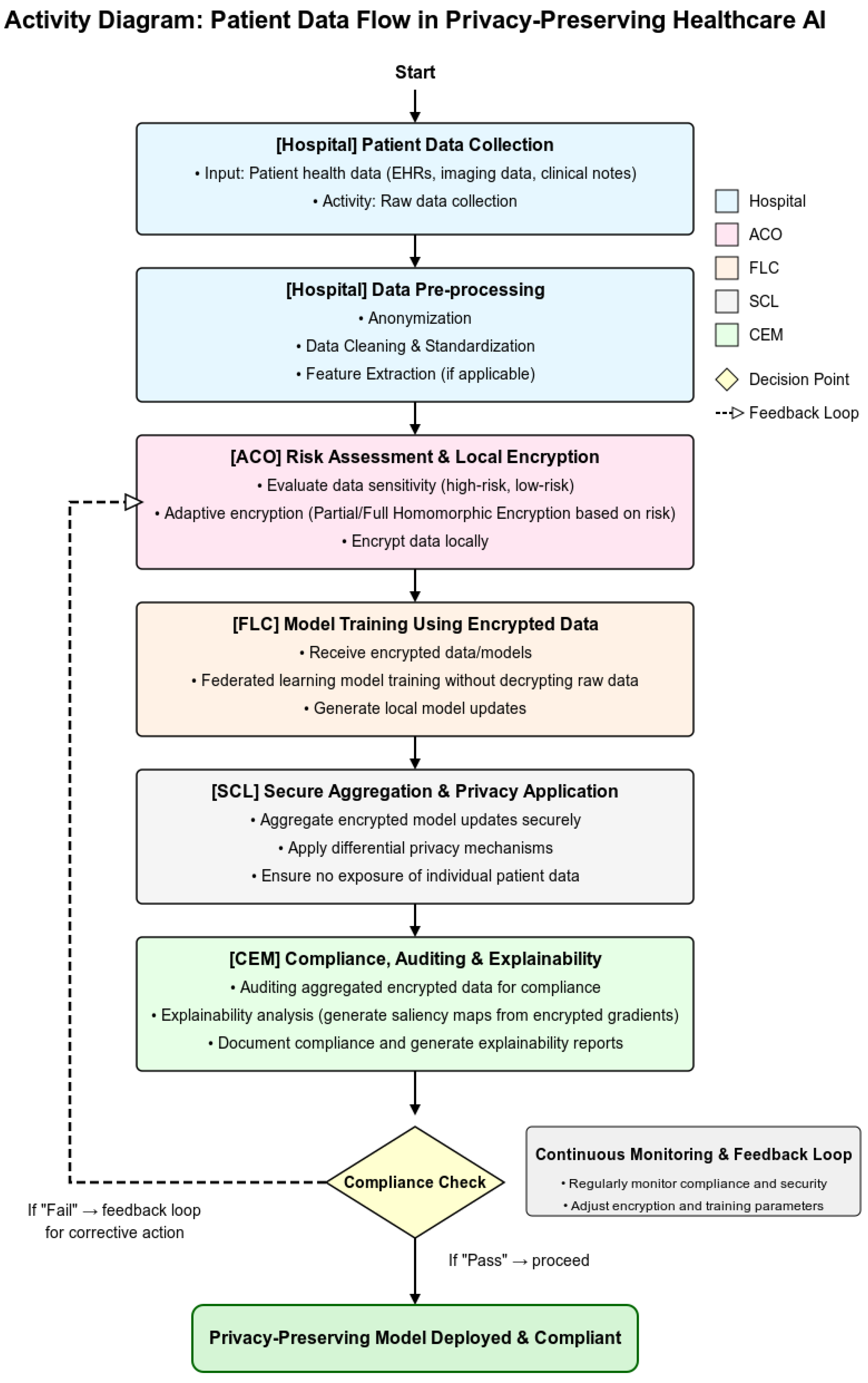 A Privacy-Preserving and Attack-Aware AI Approach for High-Risk ...
