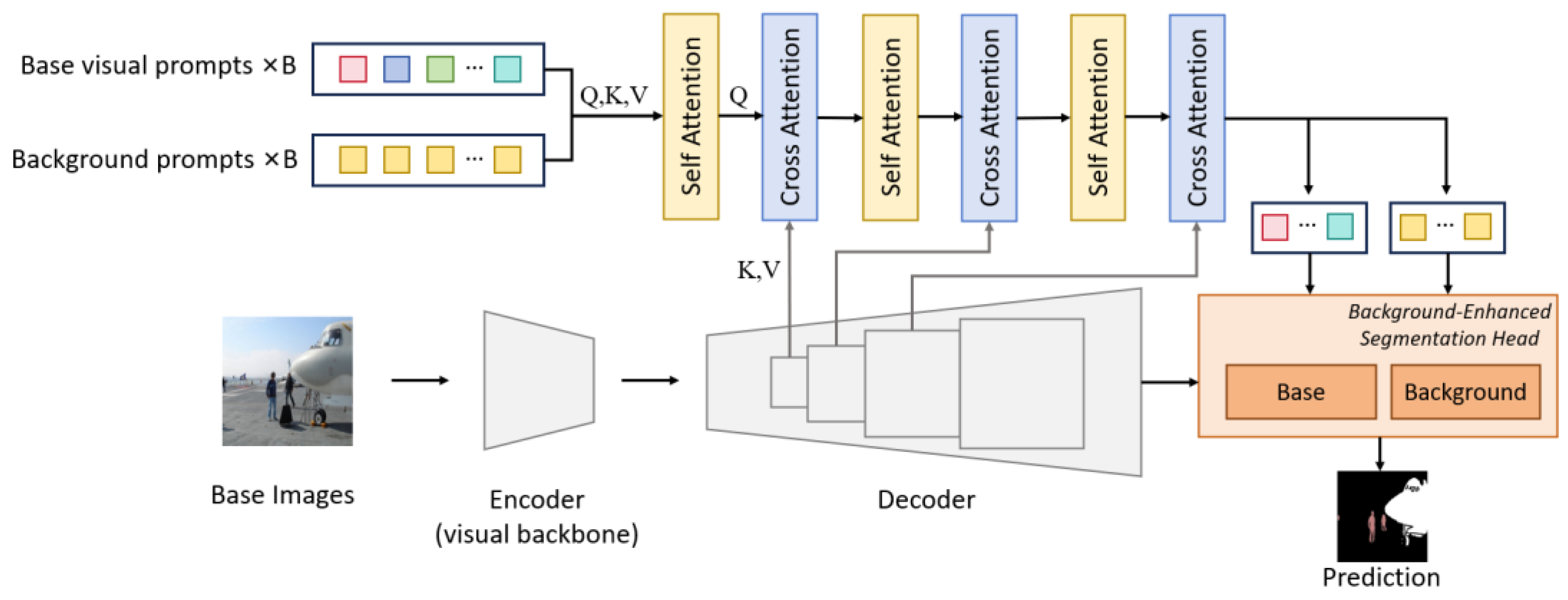 Background-Enhanced Visual Prompting Transformer for Generalized Few-Shot Semantic Segmentation