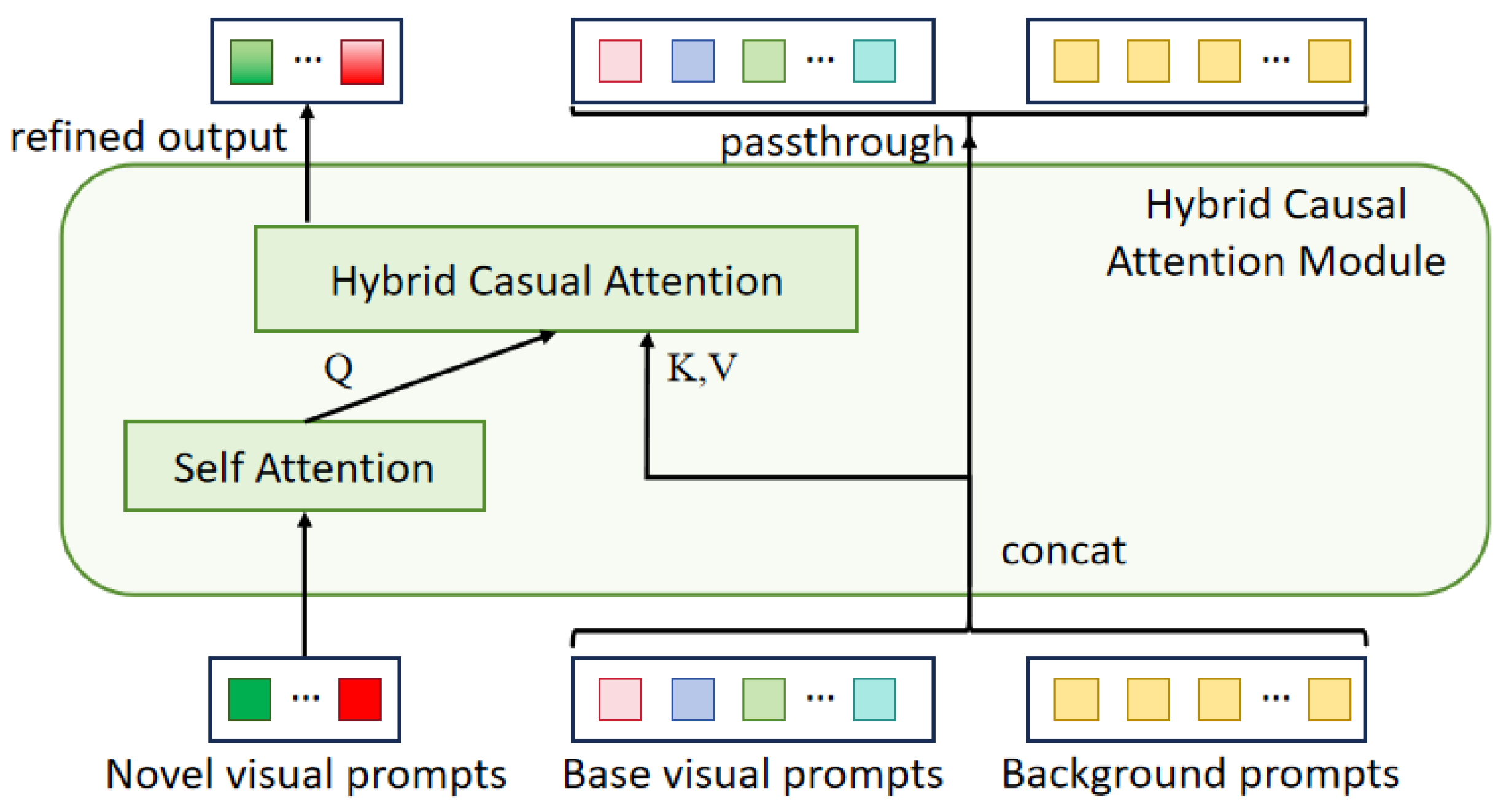 Background-Enhanced Visual Prompting Transformer for Generalized Few-Shot Semantic Segmentation