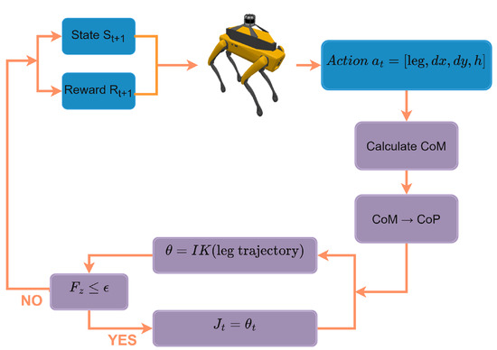 Enhancing Quadruped Robot Walking on Unstructured Terrains: A ...
