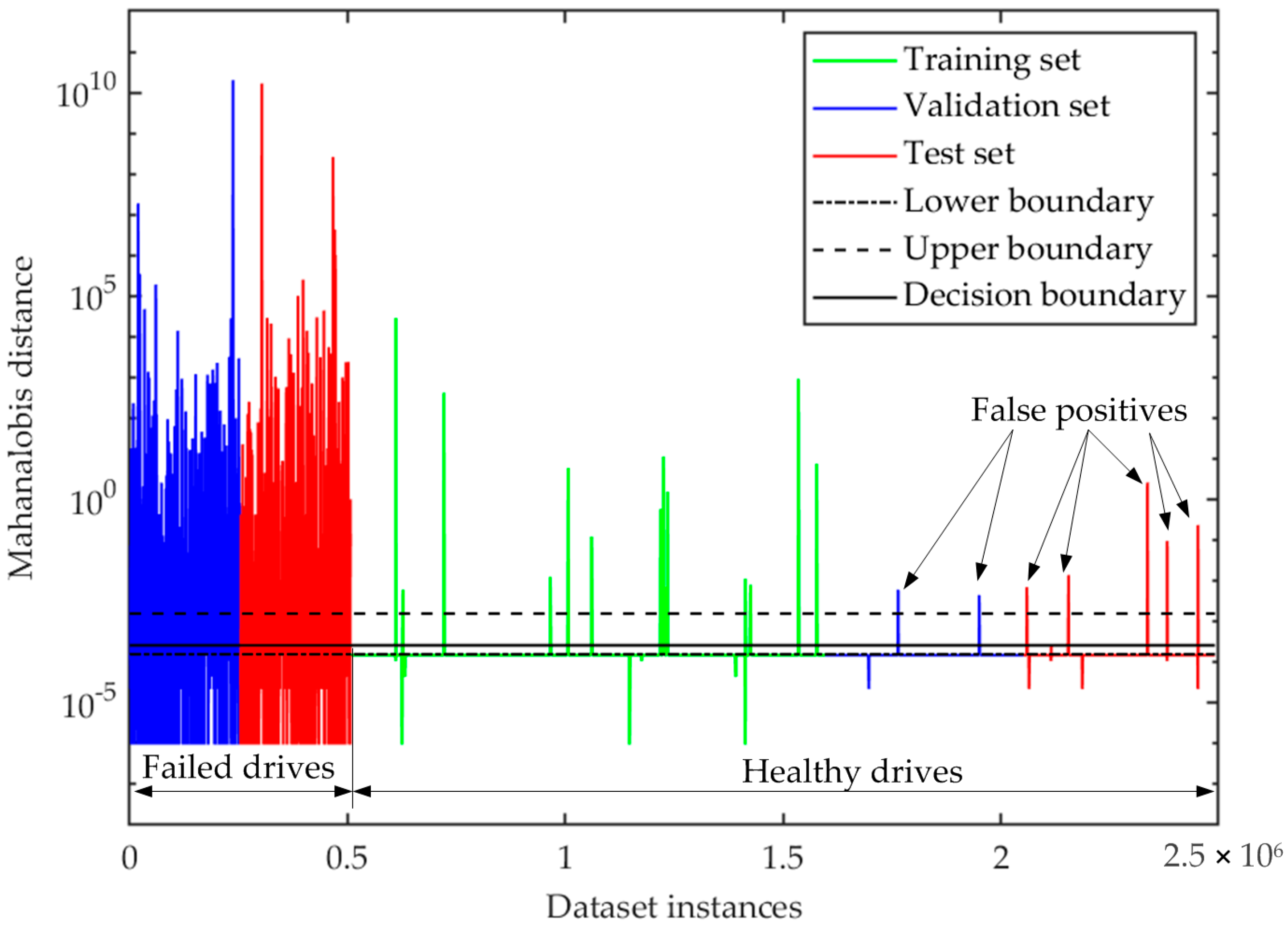 Solid-State Drive Failure Prediction Using Anomaly Detection