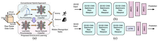 Advancements in Millimeter-Wave Radar Technologies for Automotive ...
