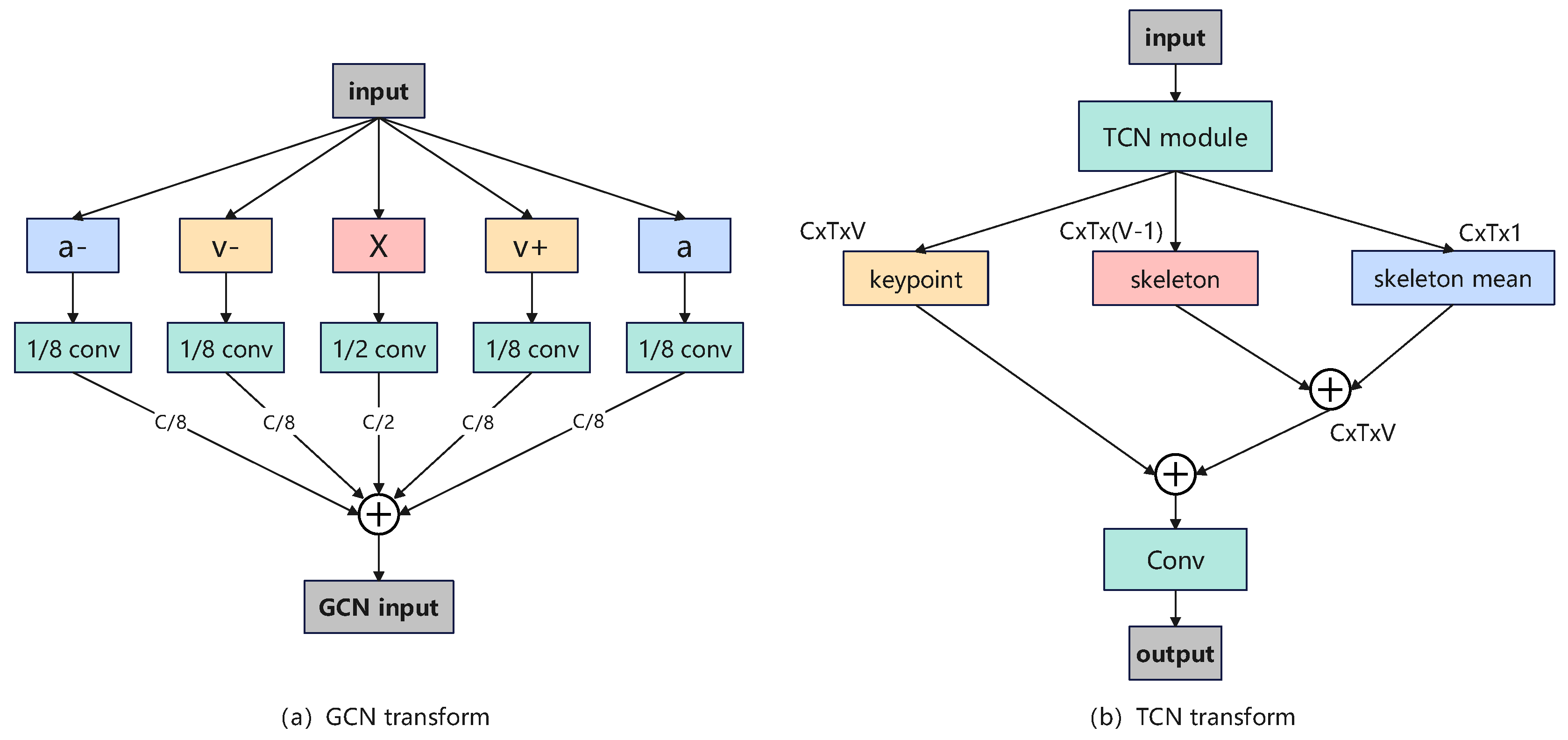 Assessment of Movement Disorders in the Elderly Based on Skeletal Action Recognition