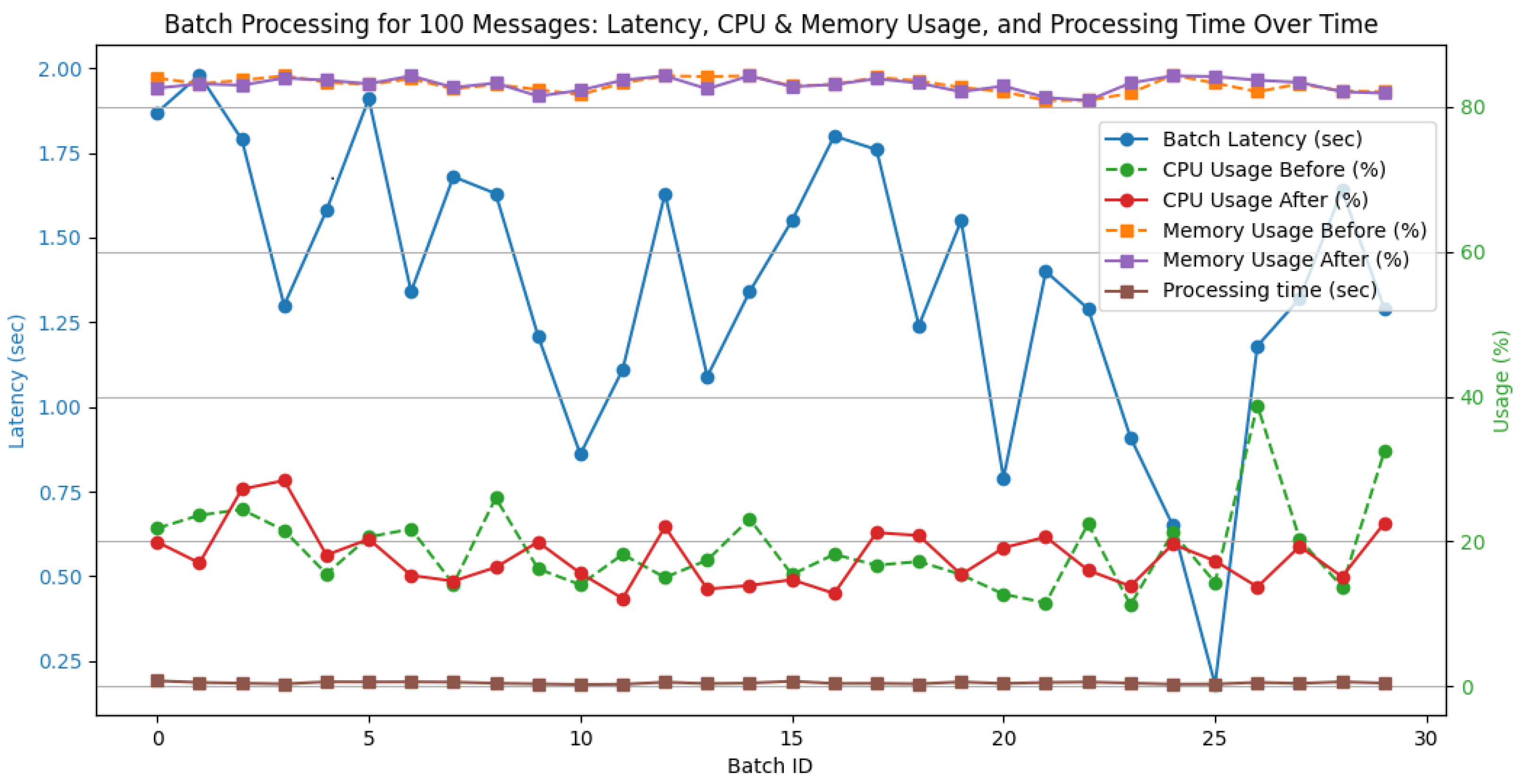 Real-Time Monitoring of LTL Properties in Distributed Stream Processing Applications