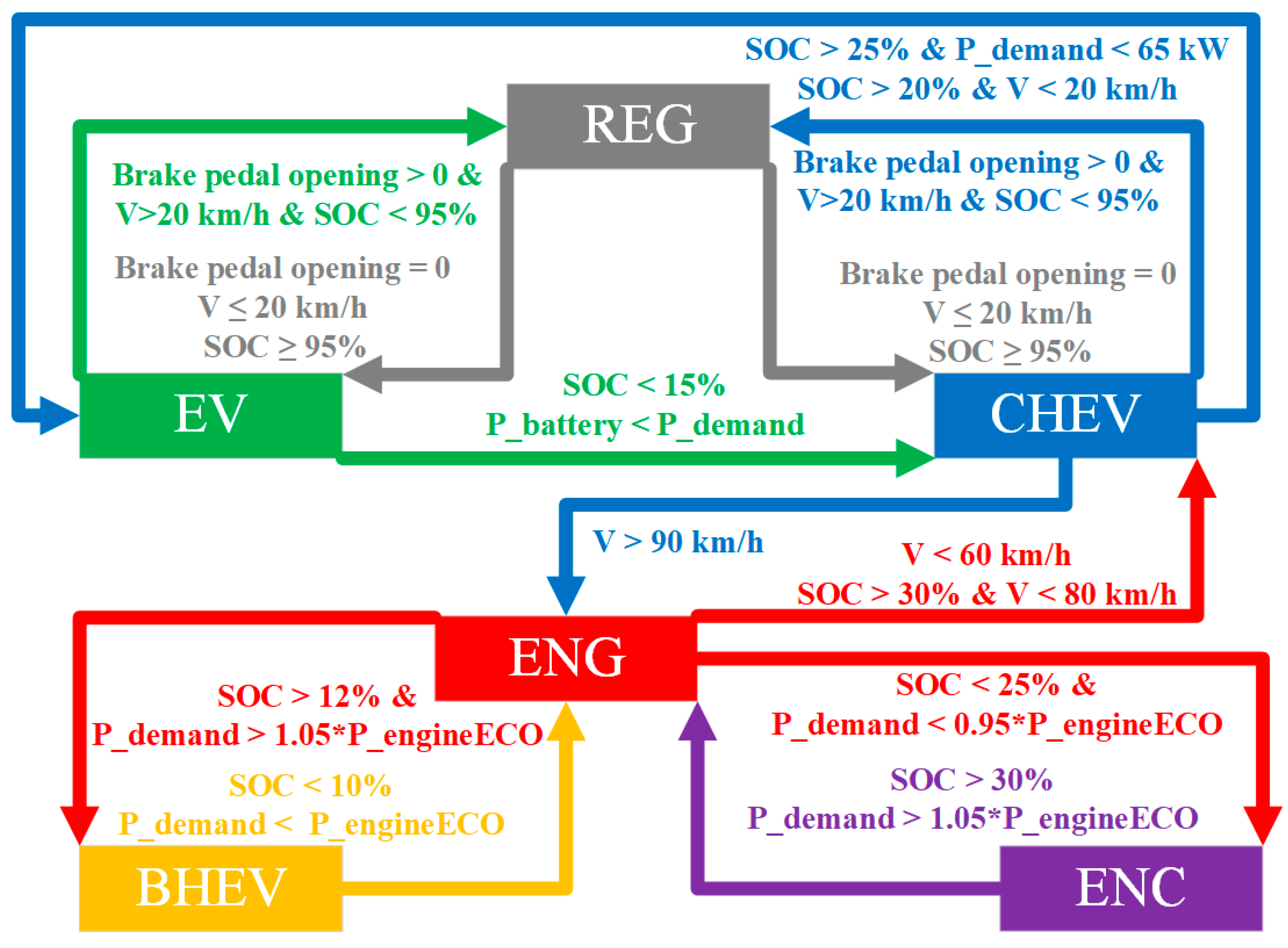 Rule-Based Control Strategy for a Novel Dual-Motor PHEV Improved by ...