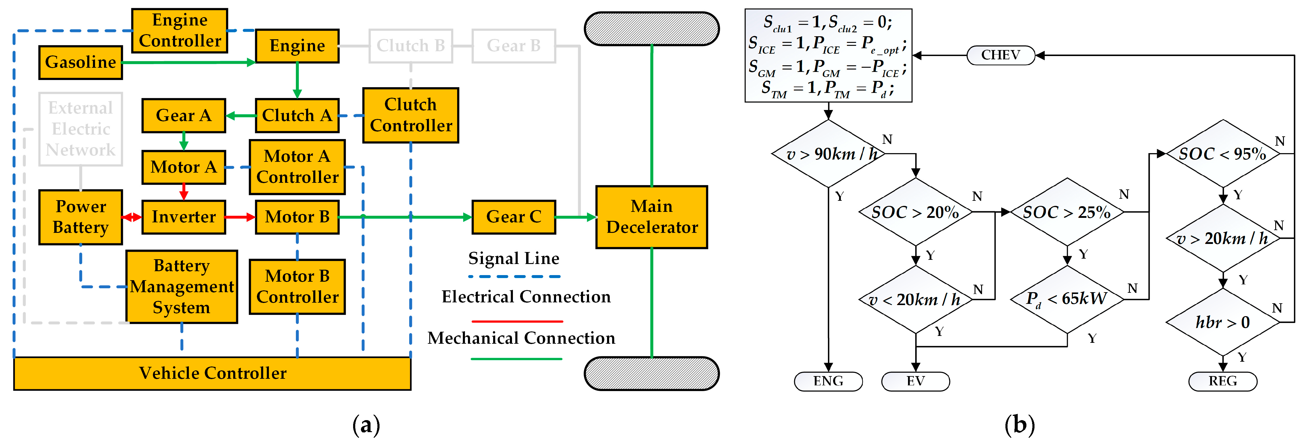 Rule-Based Control Strategy for a Novel Dual-Motor PHEV Improved by ...