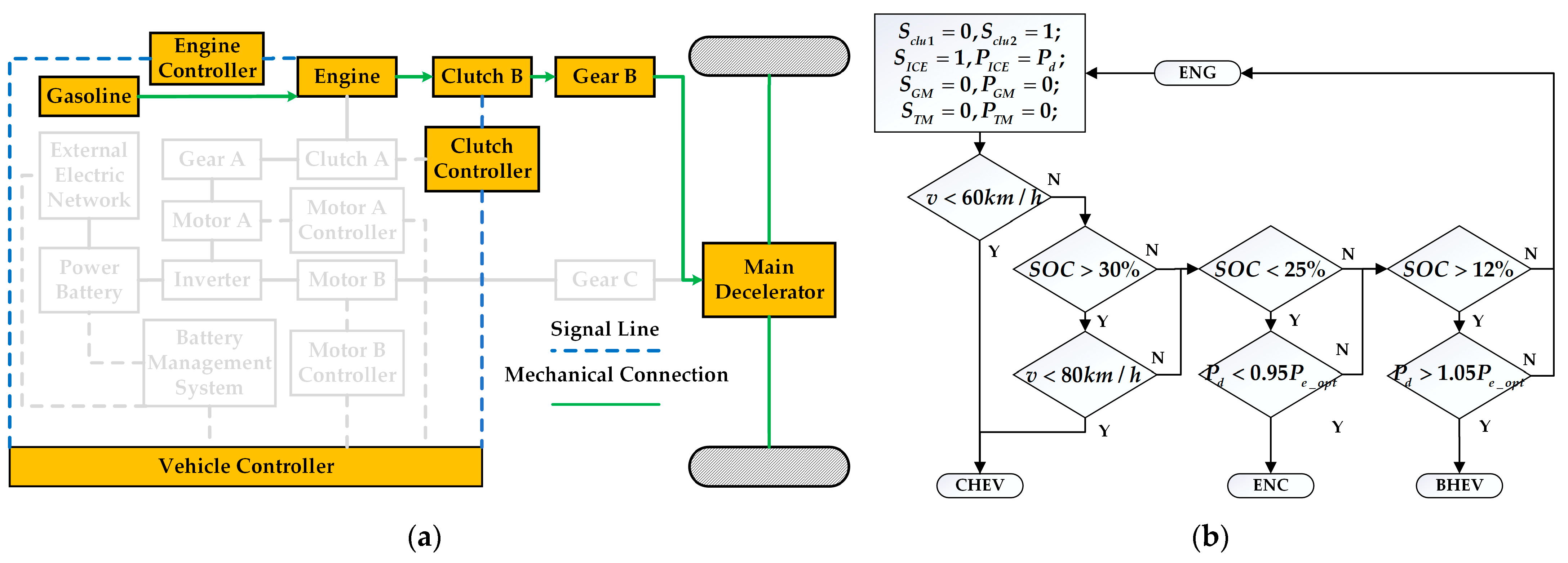 Rule-Based Control Strategy for a Novel Dual-Motor PHEV Improved by ...