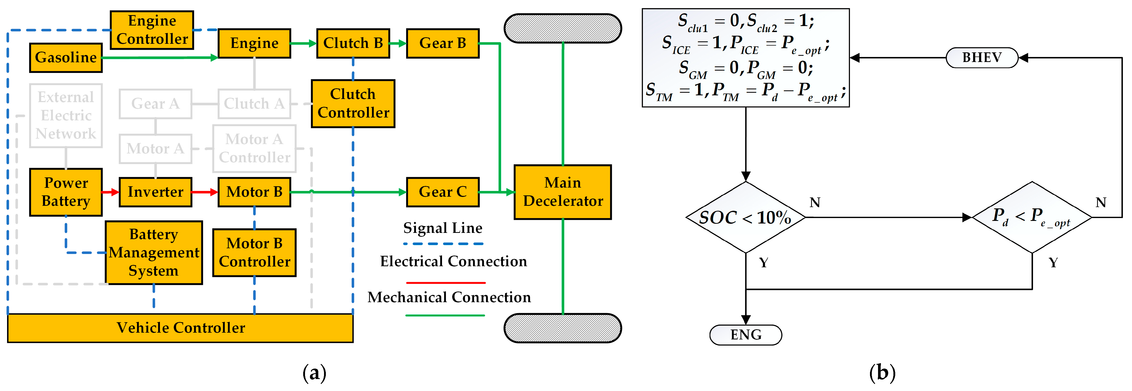Rule-Based Control Strategy for a Novel Dual-Motor PHEV Improved by ...
