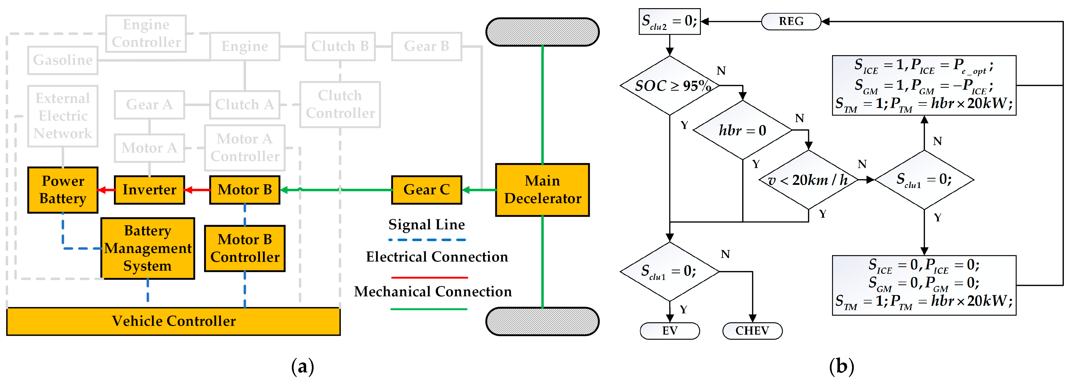 Rule-Based Control Strategy for a Novel Dual-Motor PHEV Improved by ...