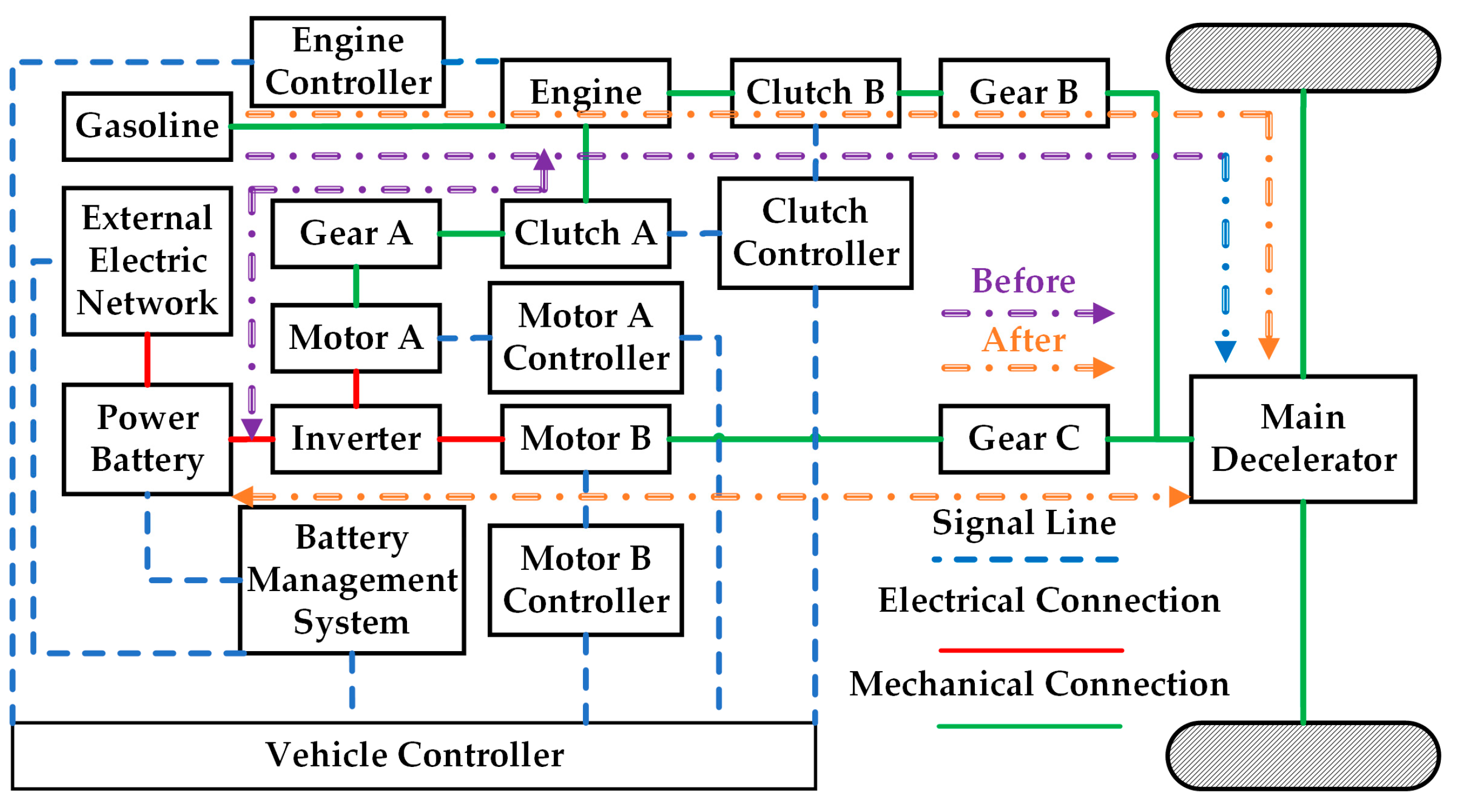 Rule-Based Control Strategy for a Novel Dual-Motor PHEV Improved by ...