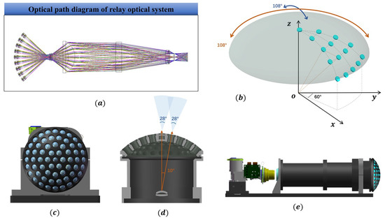 Infrared Bionic Compound-Eye Camera: Long-Distance Measurement ...