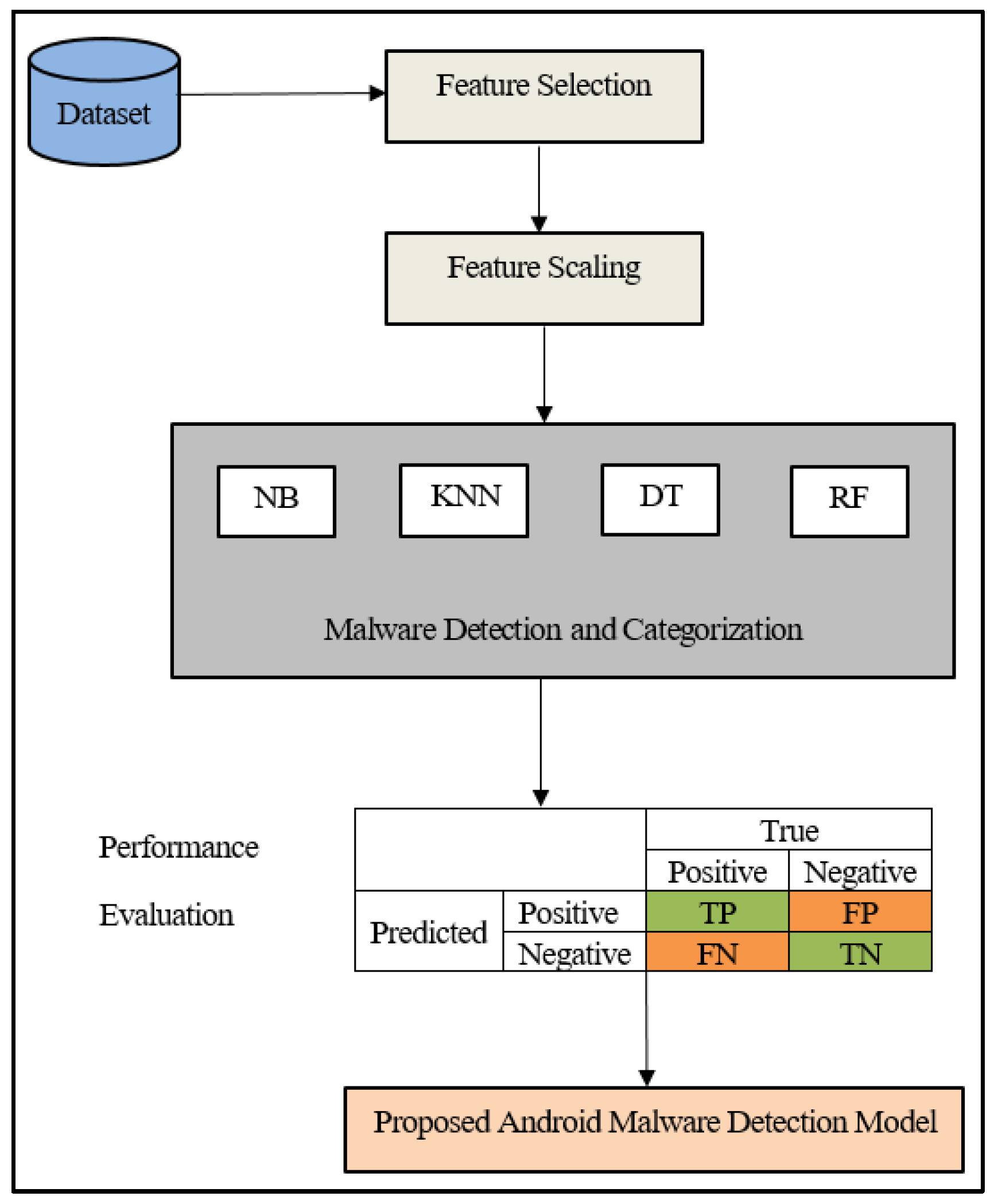 Effective ML-Based Android Malware Detection and Categorization