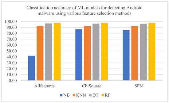 Effective ML-Based Android Malware Detection and Categorization