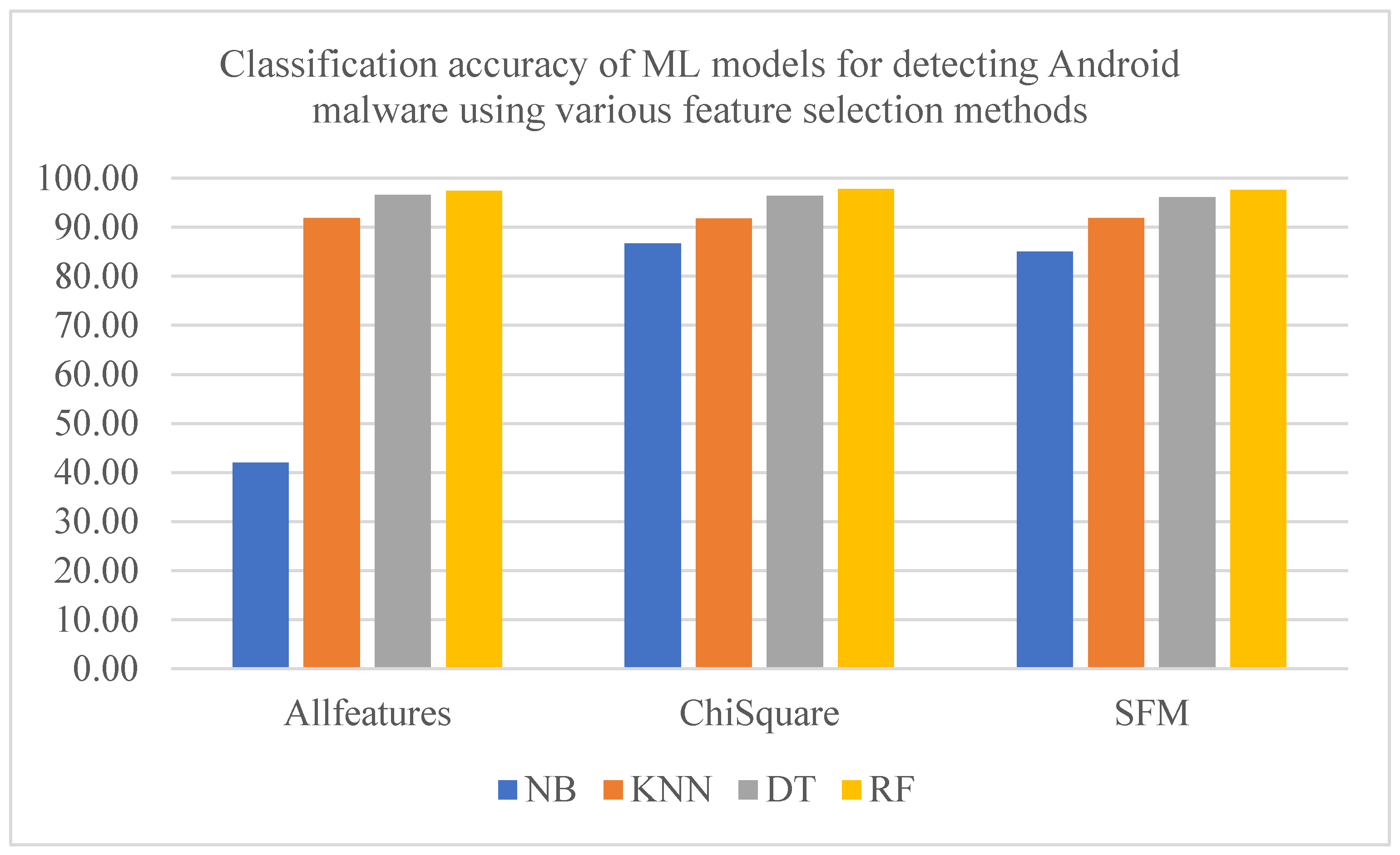 Effective ML-Based Android Malware Detection and Categorization