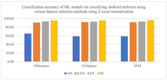 Effective ML-Based Android Malware Detection and Categorization