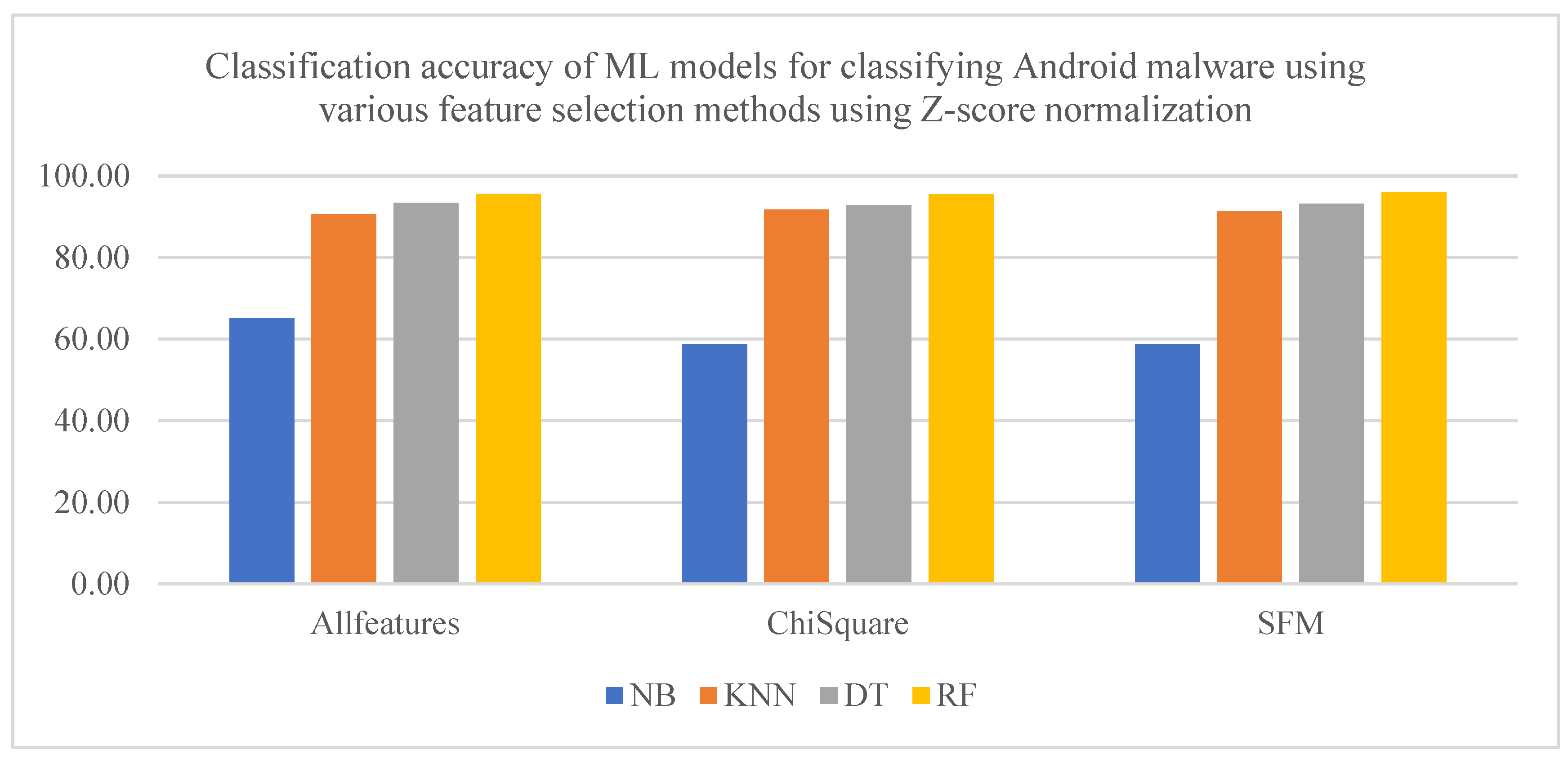 Effective ML-Based Android Malware Detection and Categorization