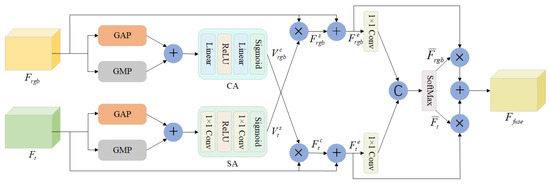 Edge-Supervised Attention-Aware Fusion Network for RGB-T Semantic Segmentation