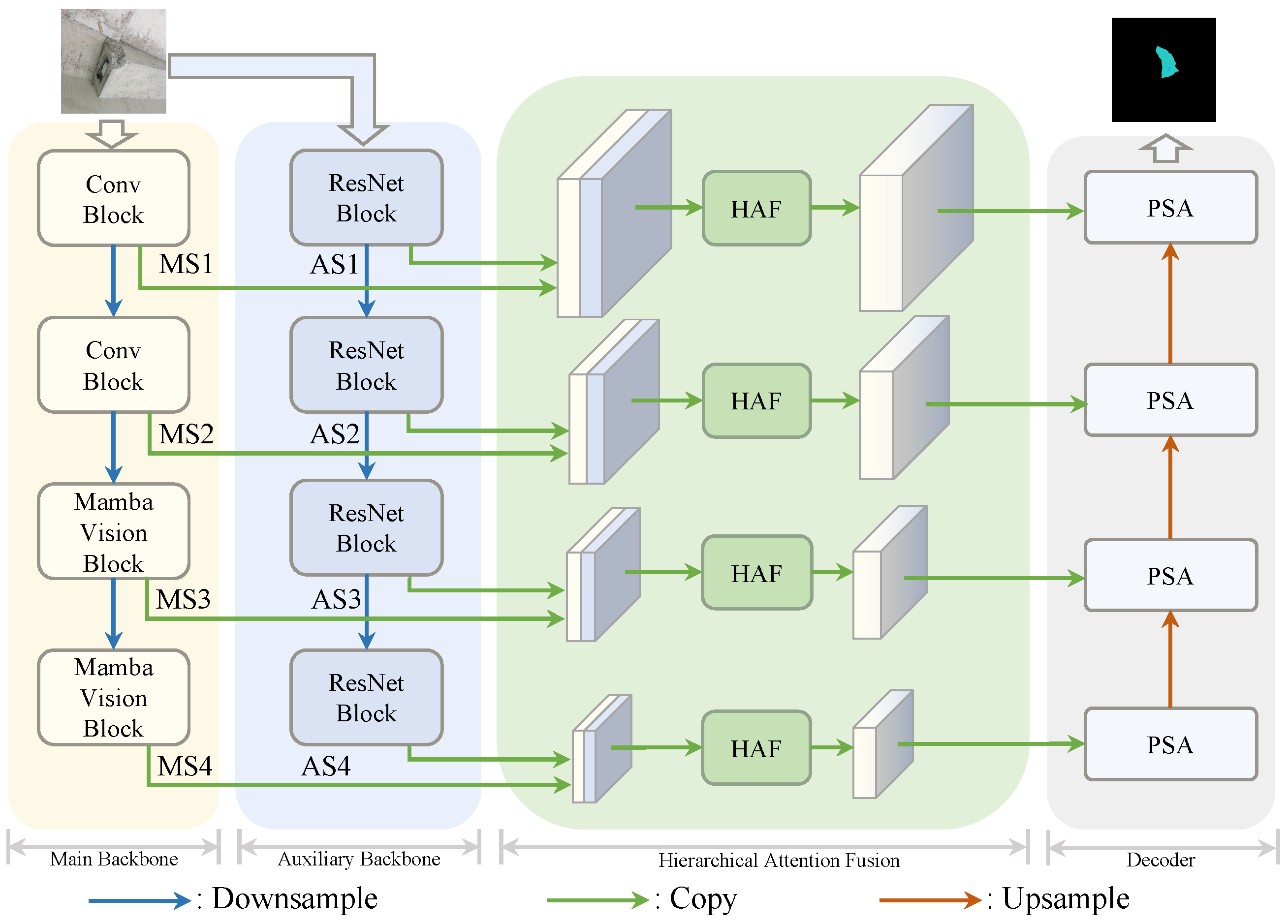 SAM-Guided Concrete Bridge Damage Segmentation with Mamba–ResNet Hierarchical Fusion Network