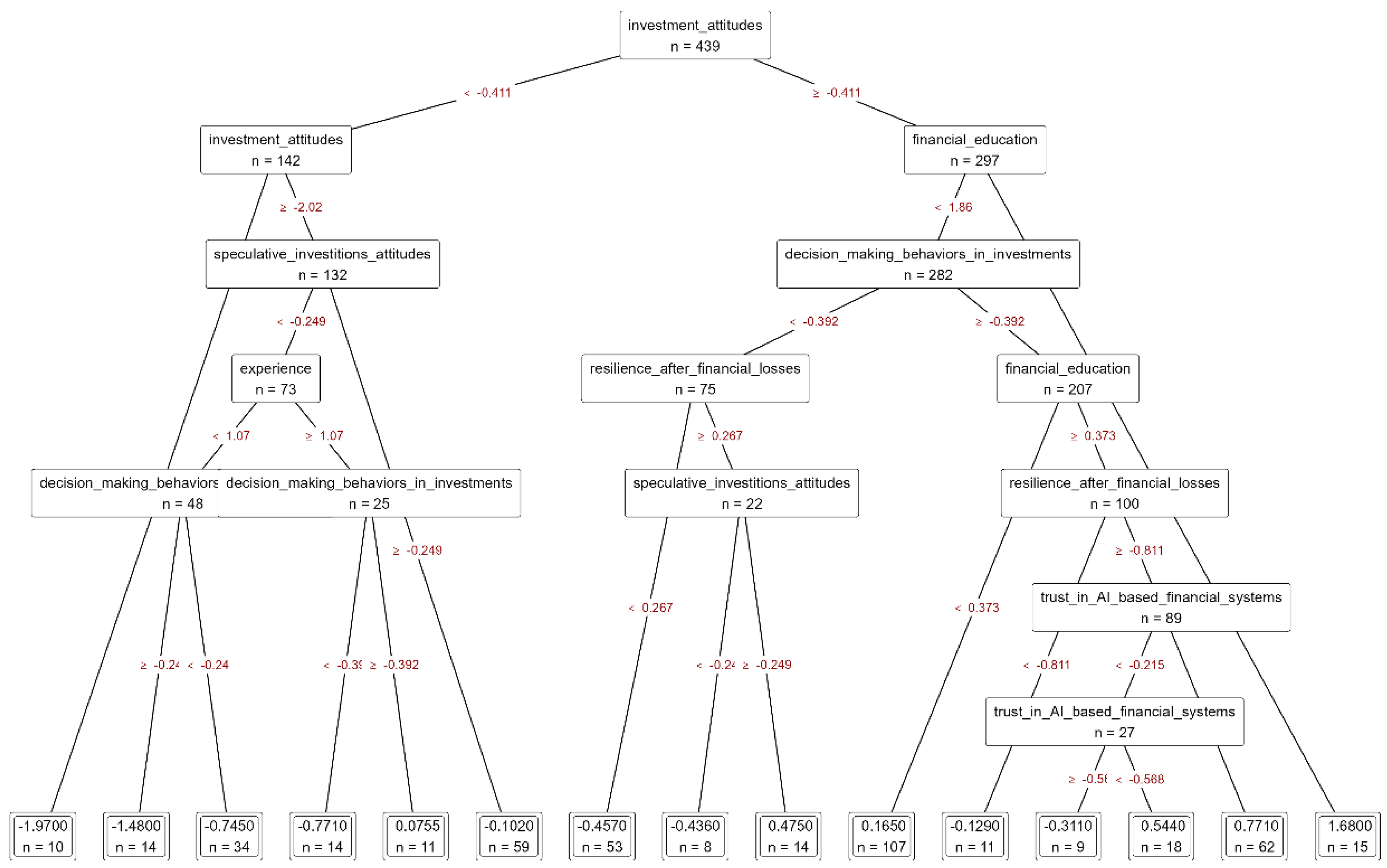 Modeling Investment Decisions Through Decision Tree Regression—A ...