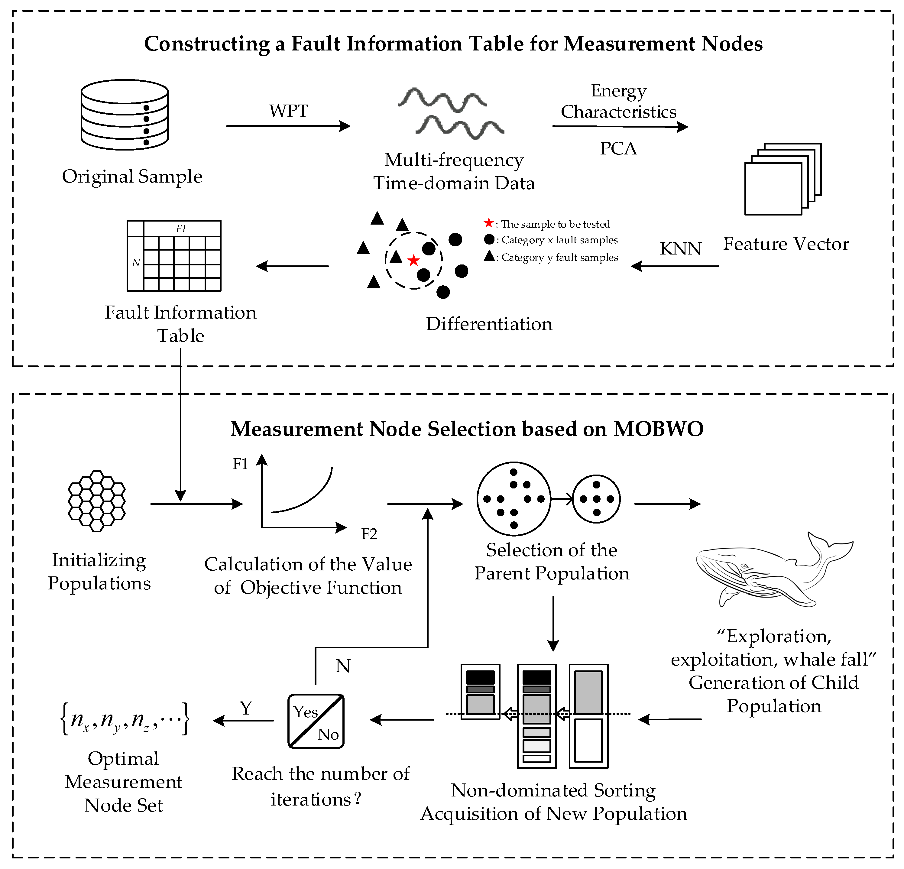 An Analog Circuit Fault Diagnosis Method Incorporating Multi-Objective Selection of Measurement ...