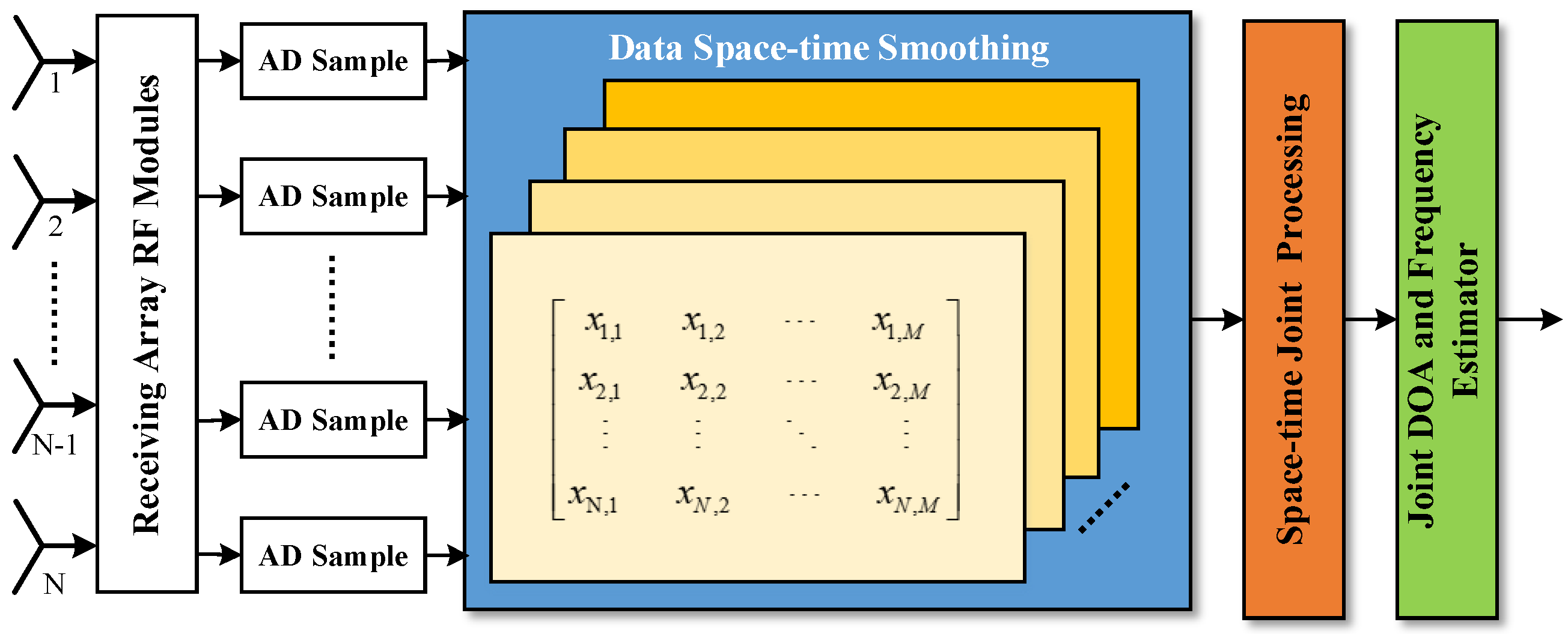 Joint DOA and Frequency Estimation Method Based on Direct Data Domain
