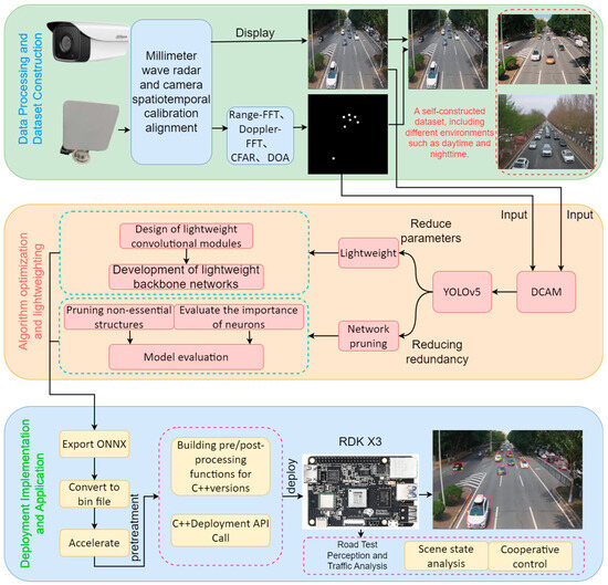 Roadside Perception Applications Based on DCAM Fusion and Lightweight ...