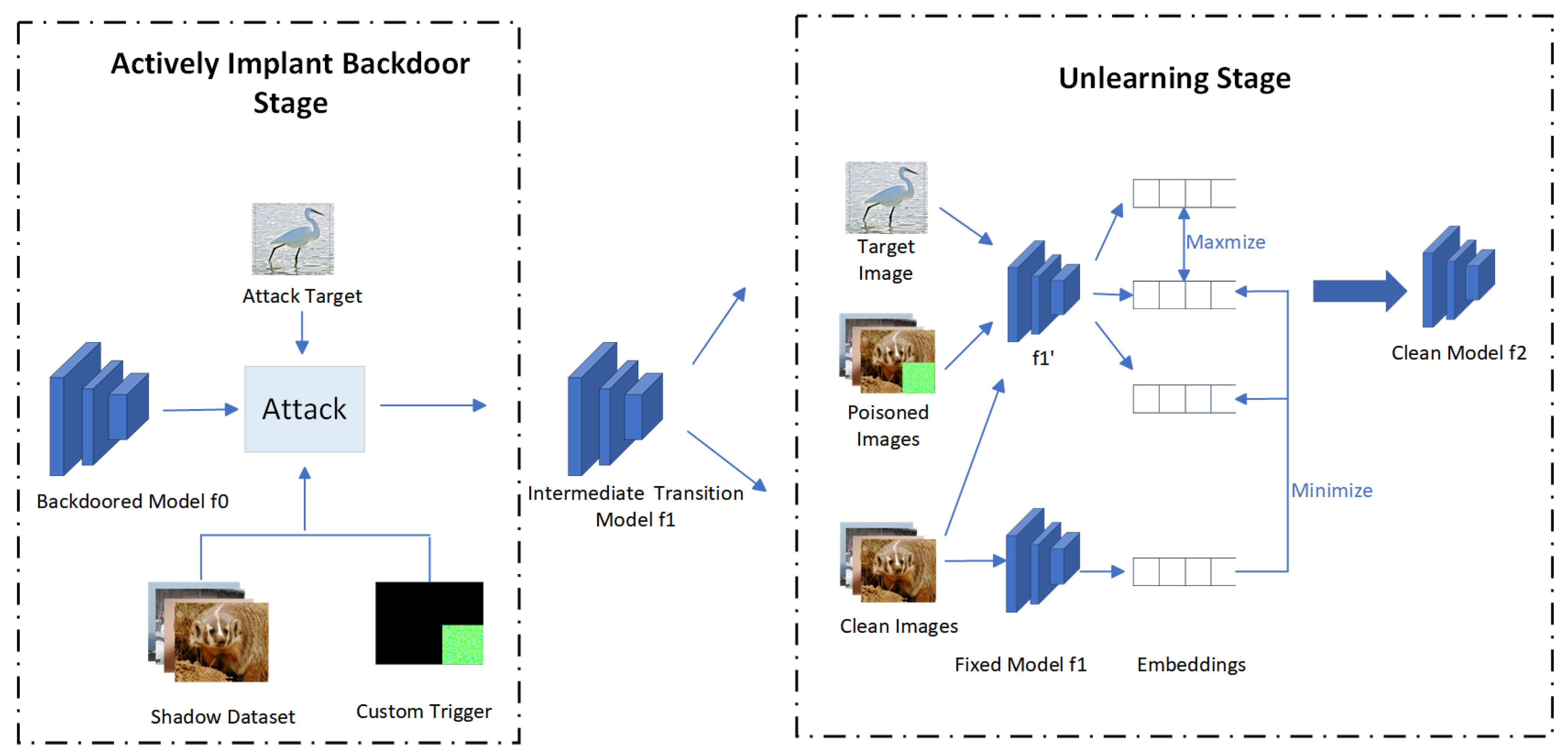 BMAIU: Backdoor Mitigation in Self-Supervised Learning Through Active Implantation and Unlearning