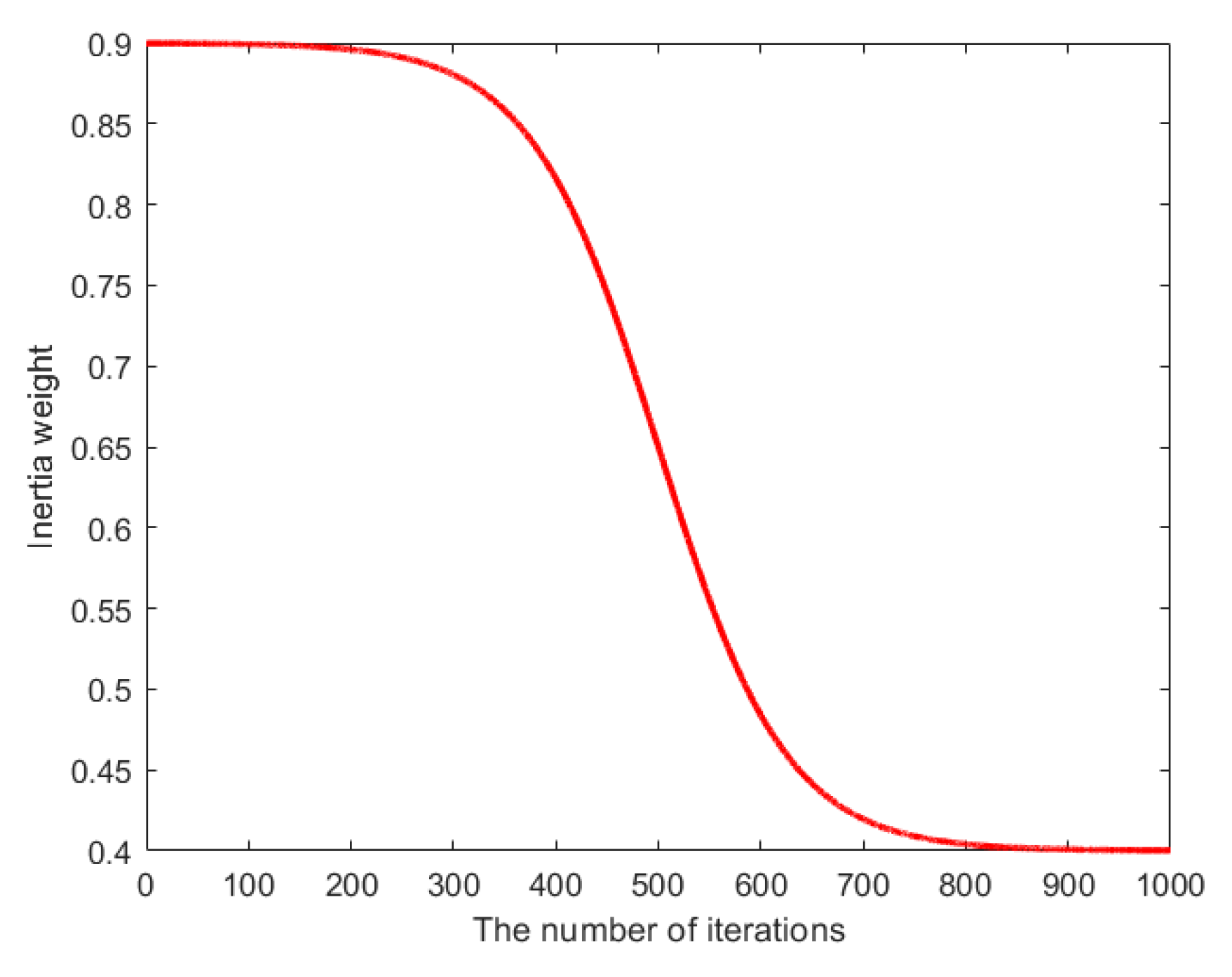 Research on Train Energy Optimization Based on Dynamic Adaptive Hybrid Algorithms