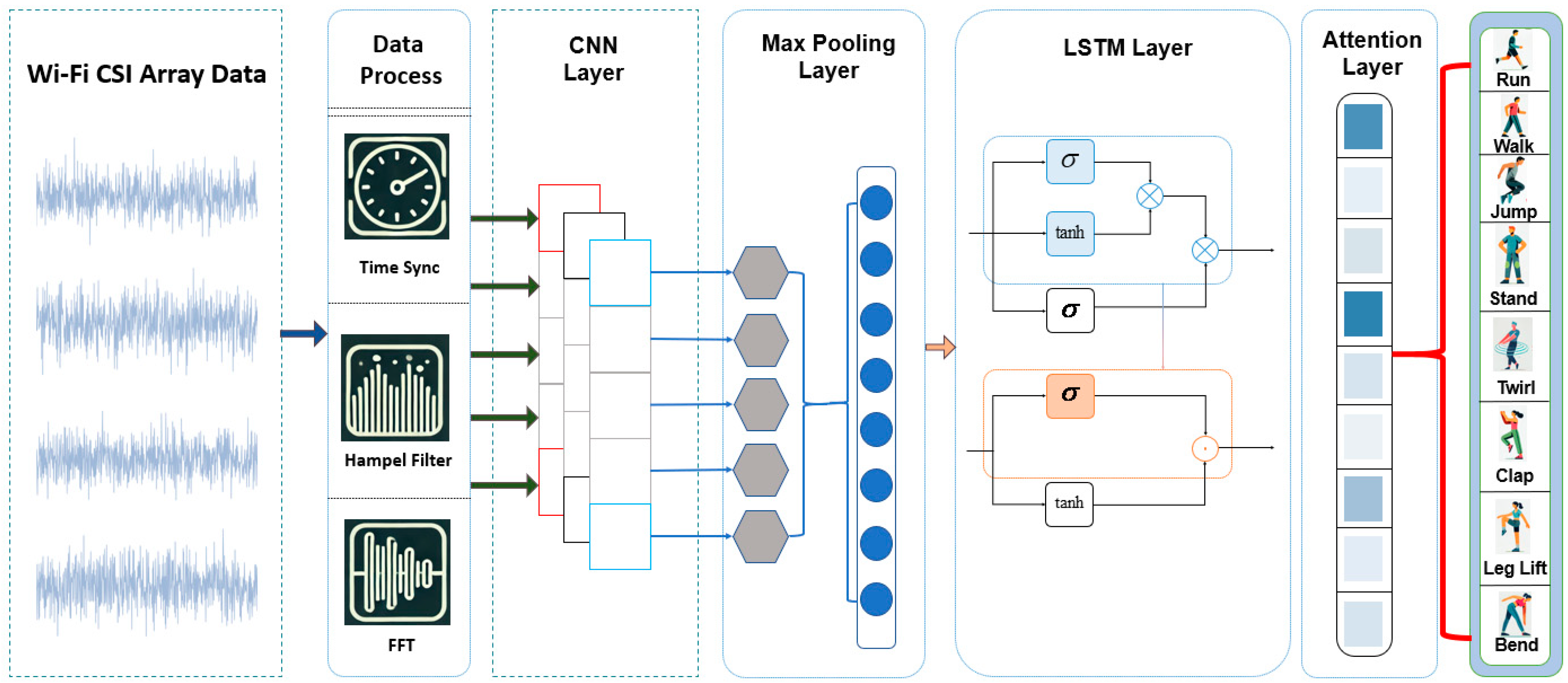 Motion Pattern Recognition via CNN-LSTM-Attention Model Using Array-Based Wi-Fi CSI Sensors in ...