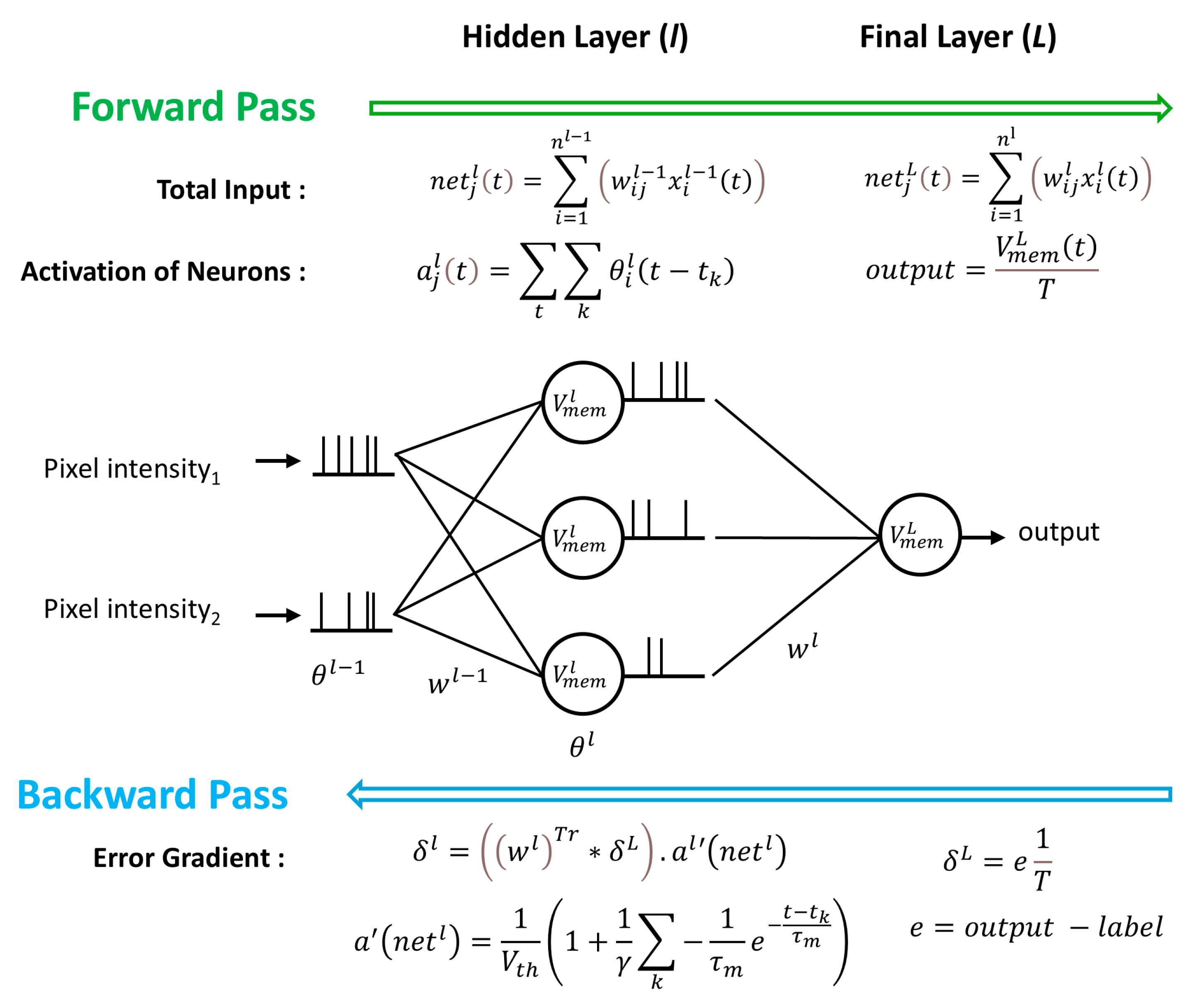 Batchnorm-Free Binarized Deep Spiking Neural Network for a Lightweight Machine Learning Model