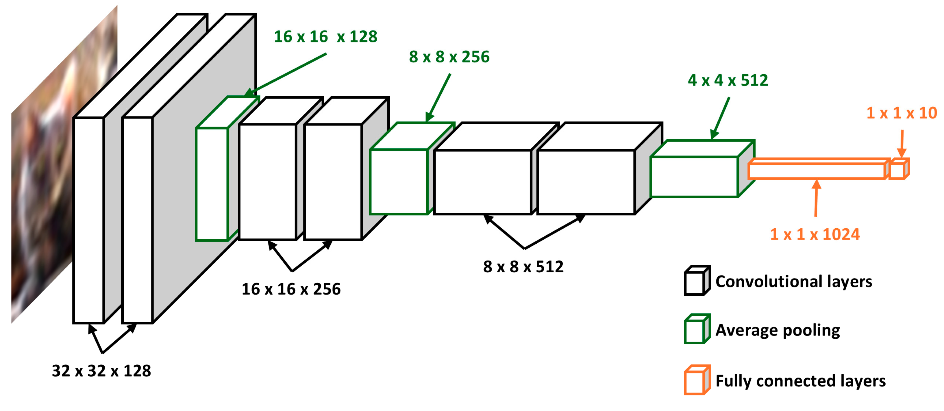 Batchnorm-Free Binarized Deep Spiking Neural Network for a Lightweight Machine Learning Model