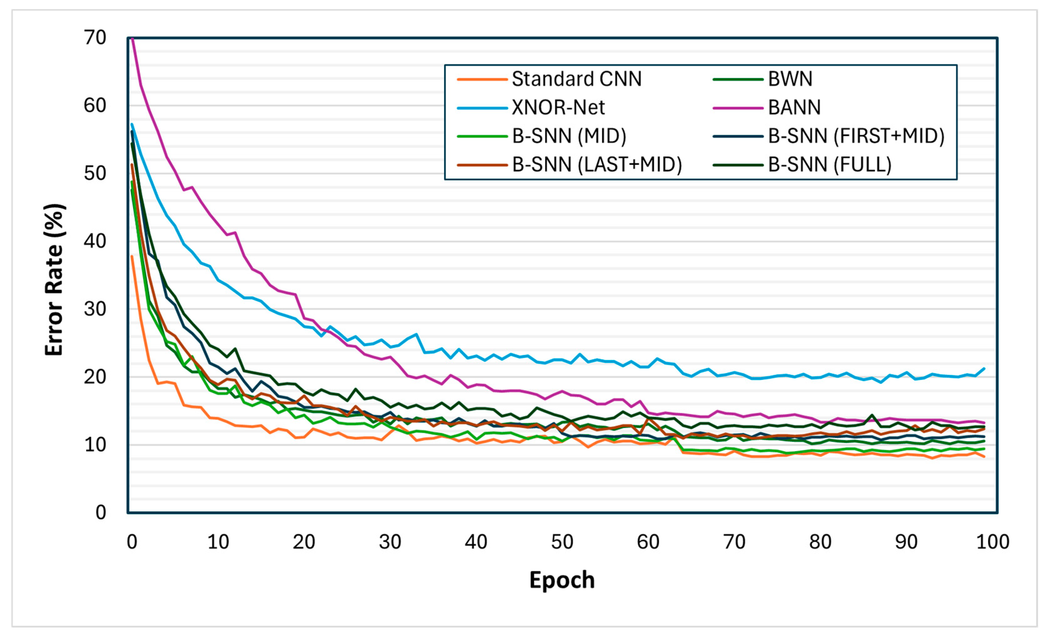Batchnorm-Free Binarized Deep Spiking Neural Network for a Lightweight ...