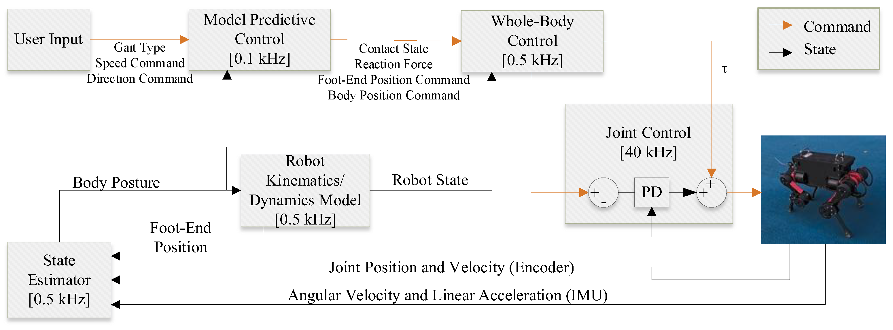 Research on Environmental Adaptability of Force–Position Hybrid Control for Quadruped Robots ...