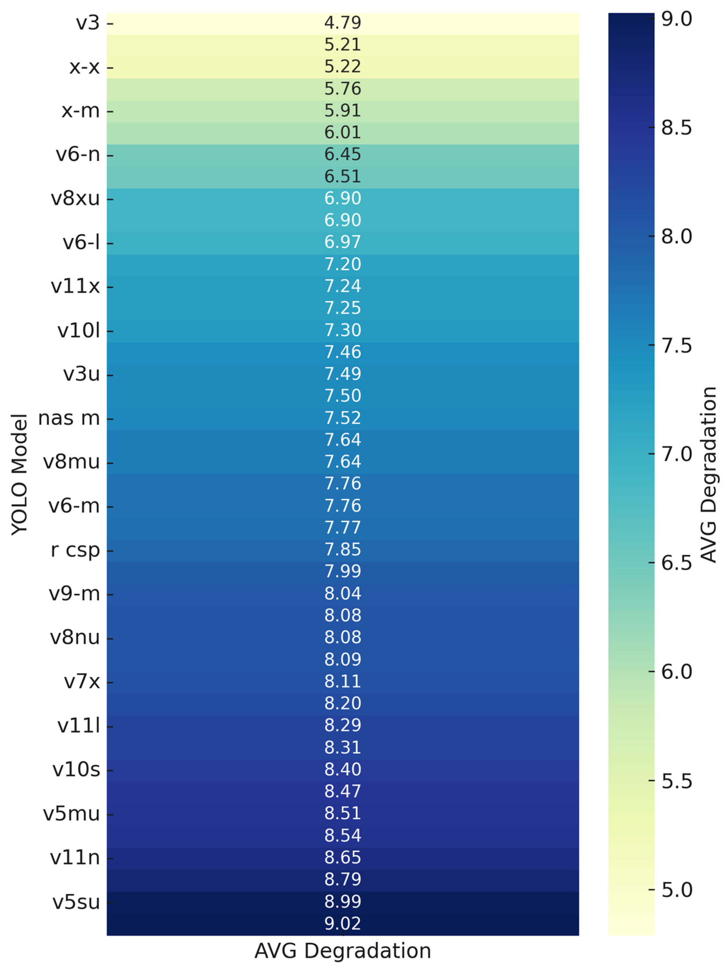 Delving into YOLO Object Detection Models: Insights into Adversarial ...