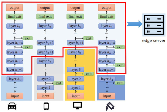 Joint Optimization of Model Partitioning and Resource Allocation for Multi-Exit DNNs in Edge ...