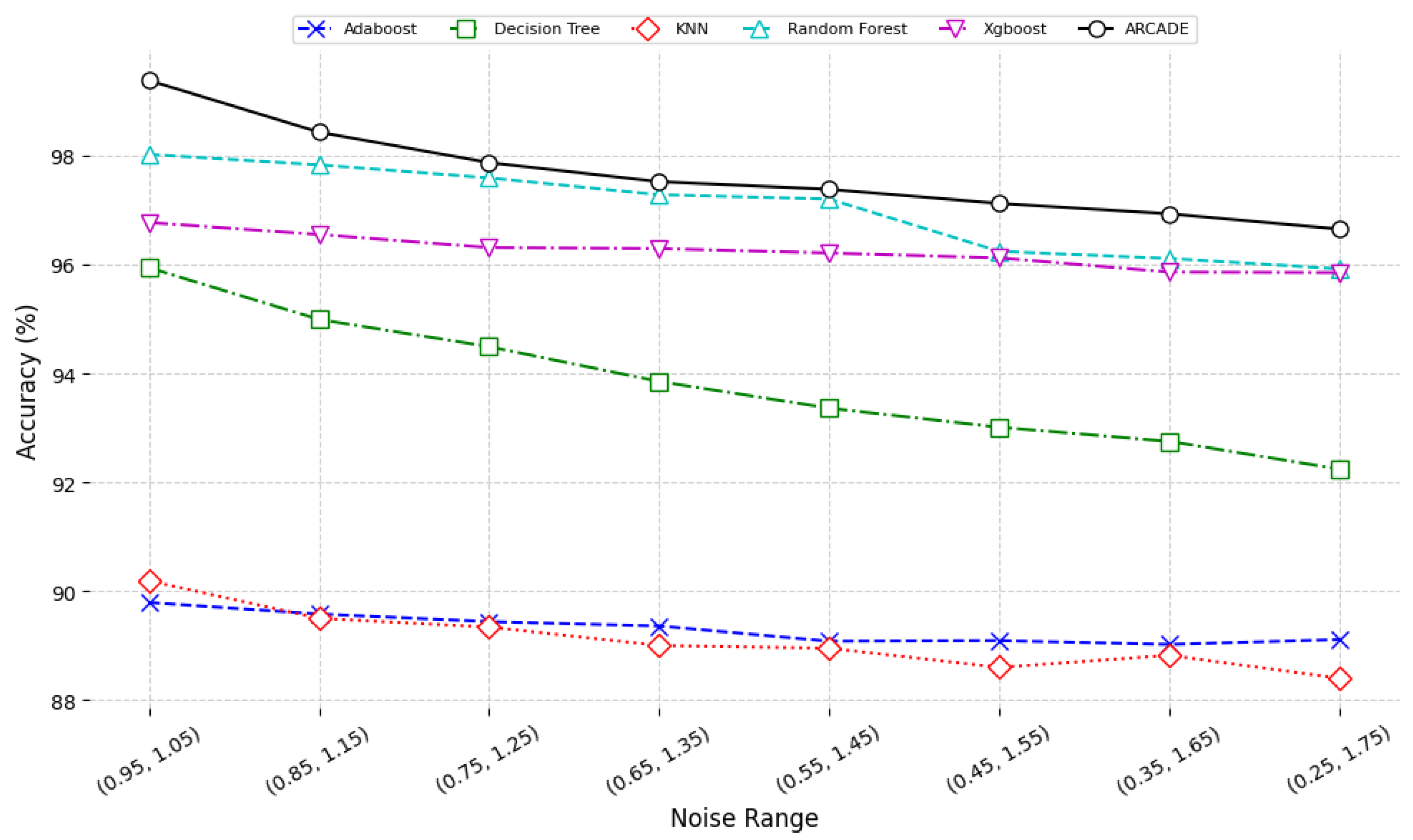 ARCADE—Adversarially Robust Cost-Sensitive Anomaly Detection in Blockchain Using Explainable ...