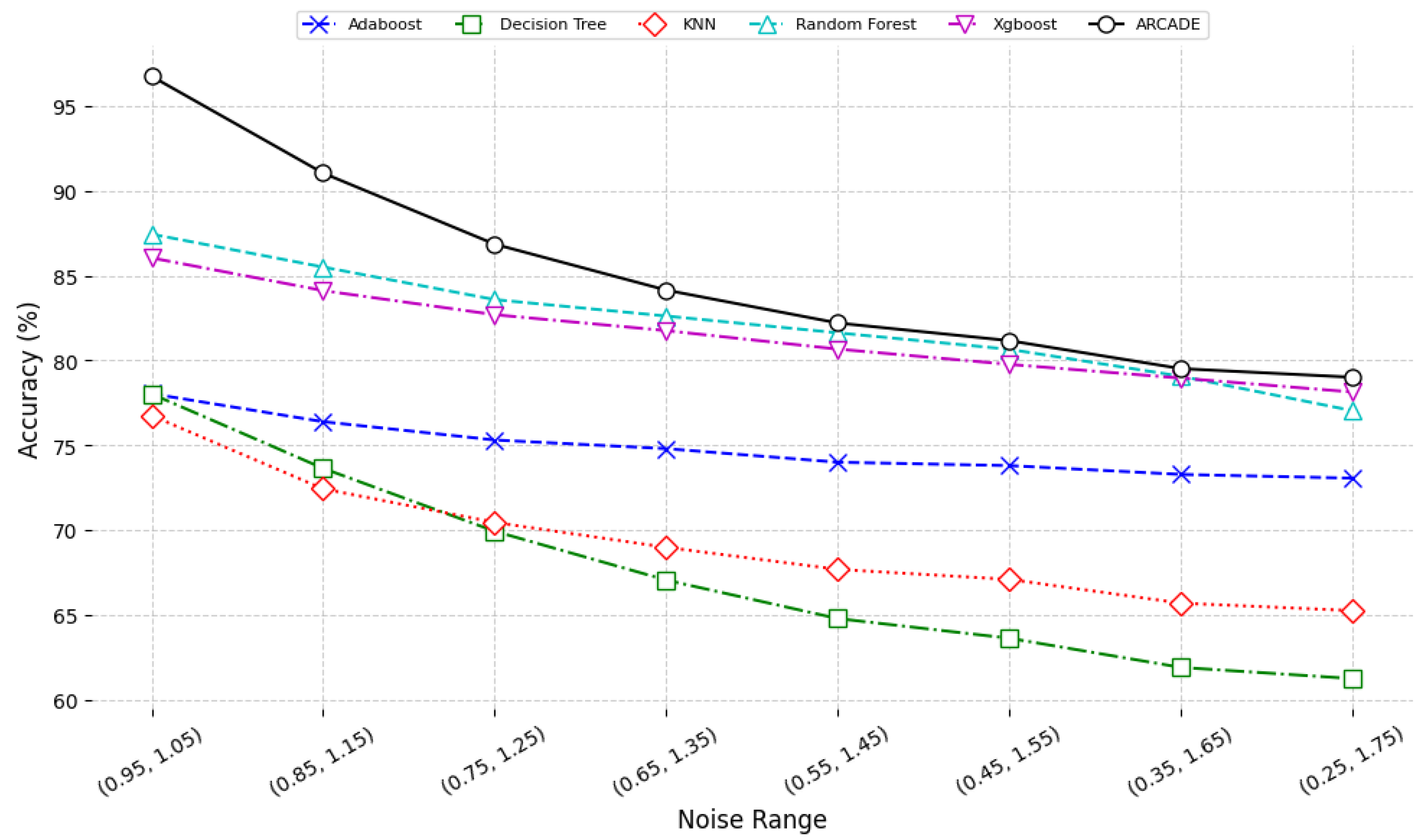 ARCADE—Adversarially Robust Cost-Sensitive Anomaly Detection in Blockchain Using Explainable ...
