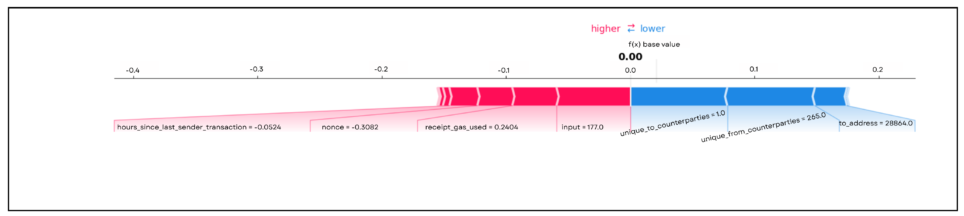 ARCADE—Adversarially Robust Cost-Sensitive Anomaly Detection in Blockchain Using Explainable ...