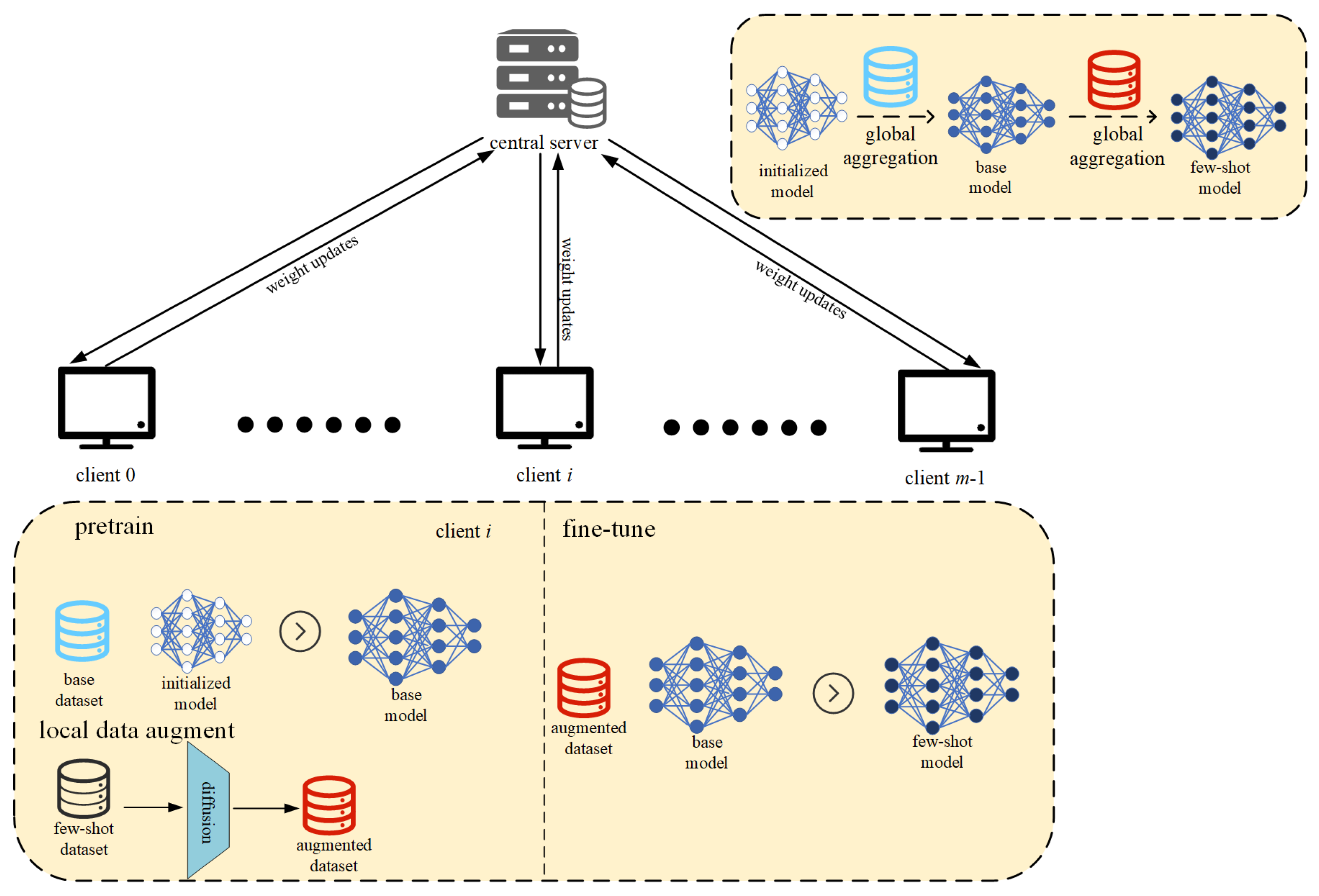 F2SOD: A Federated Few-Shot Object Detection