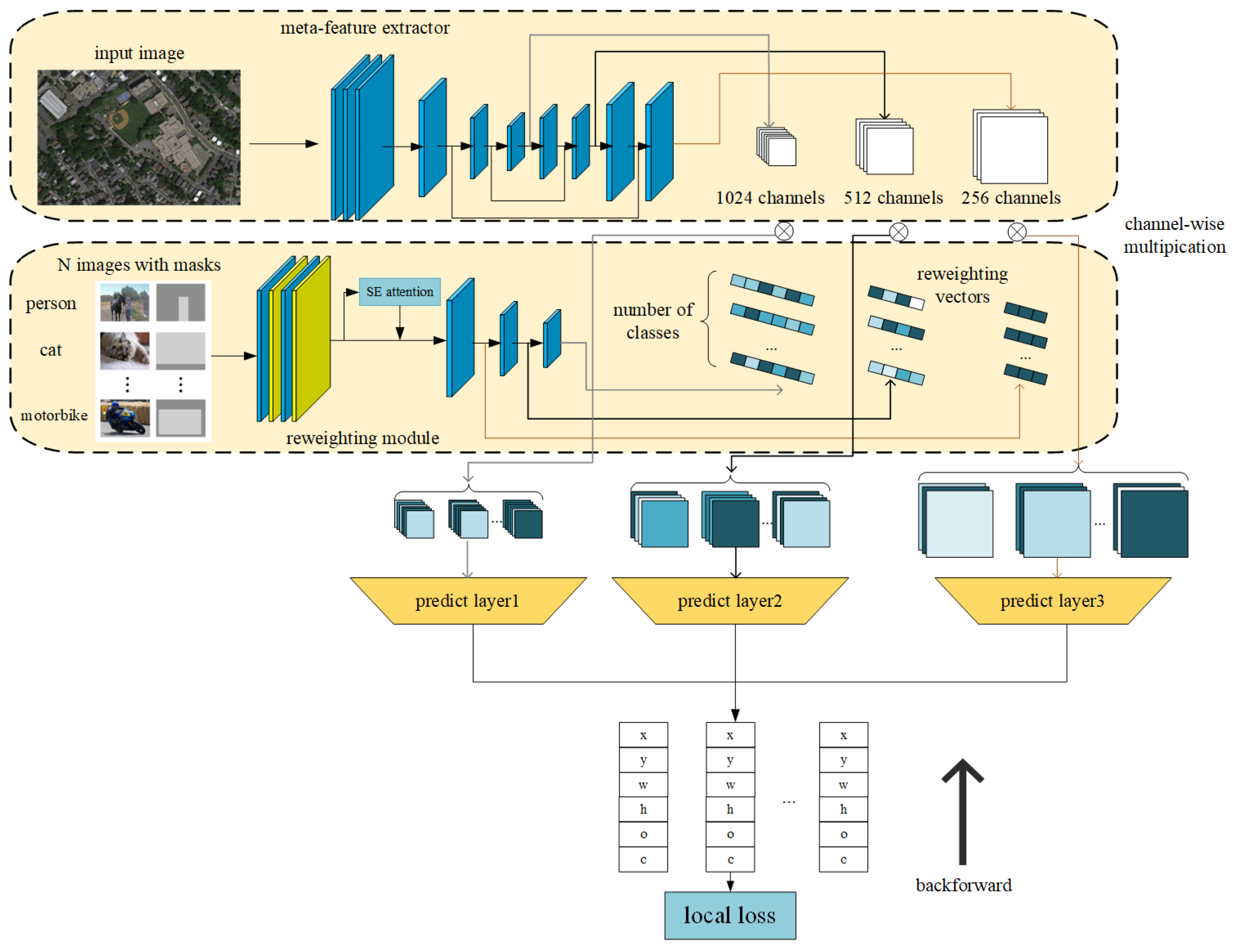 F2SOD: A Federated Few-Shot Object Detection