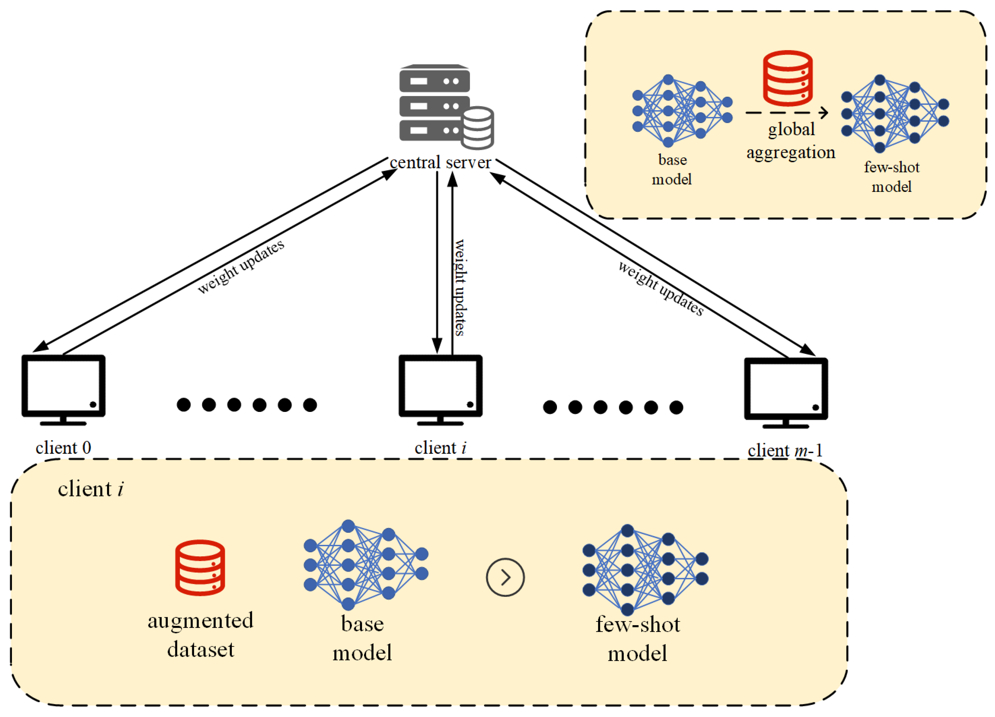 F2SOD: A Federated Few-Shot Object Detection