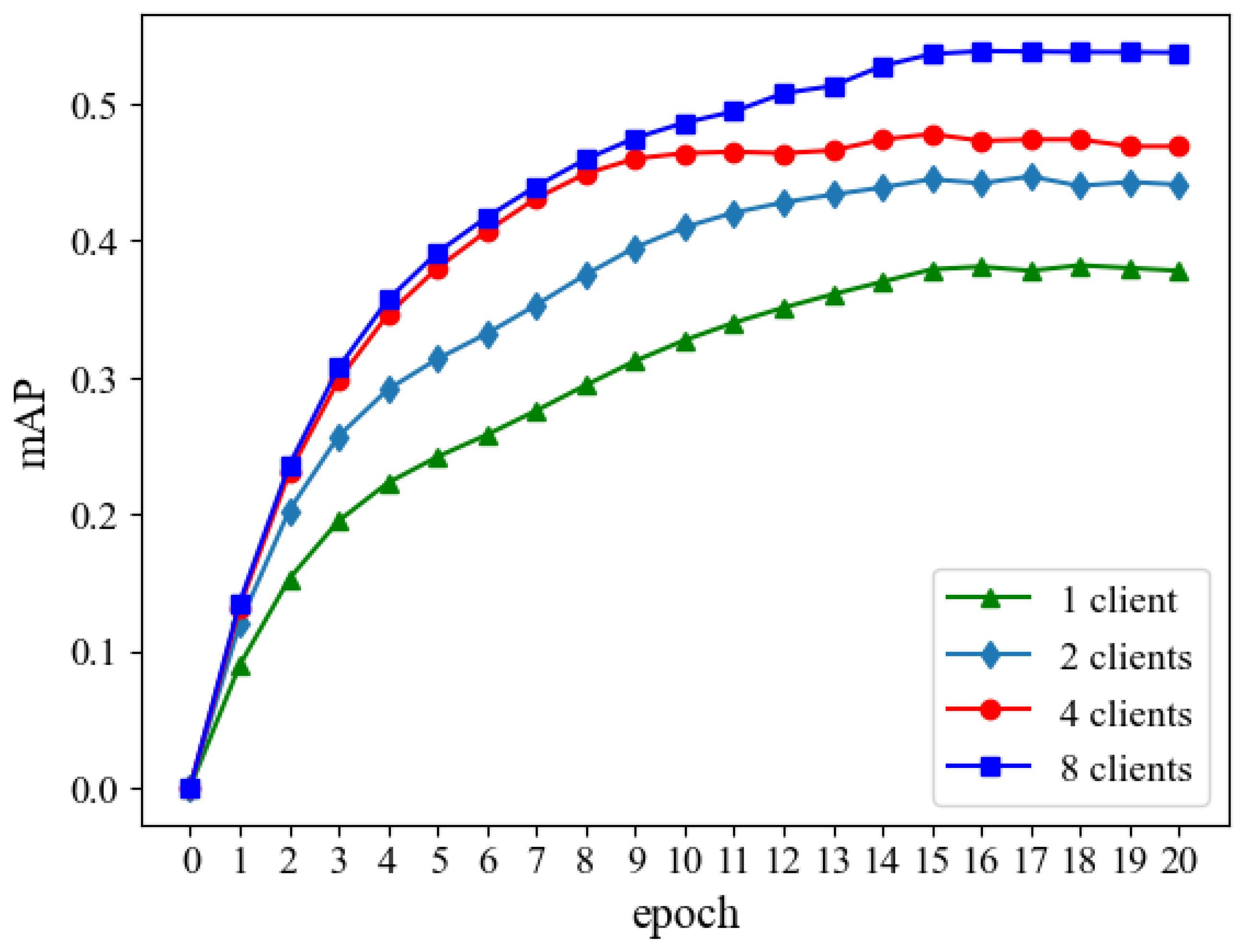 F2SOD: A Federated Few-Shot Object Detection